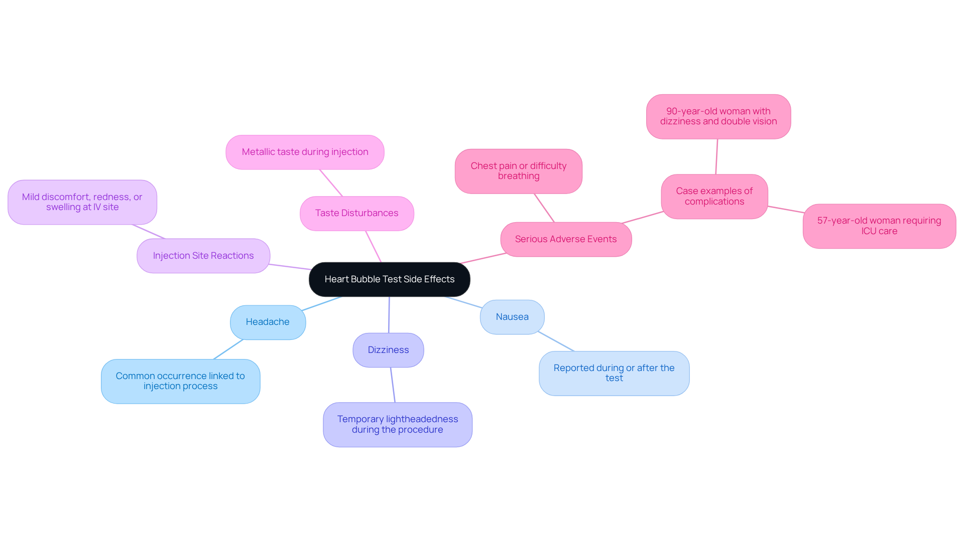 The central node represents the Heart Bubble Test side effects, and each branch shows a specific side effect. The descriptions help you understand what to expect during the test. The central node represents the Heart Bubble Test side effects, and each branch shows a specific side effect. The descriptions help you understand what to expect during the test.