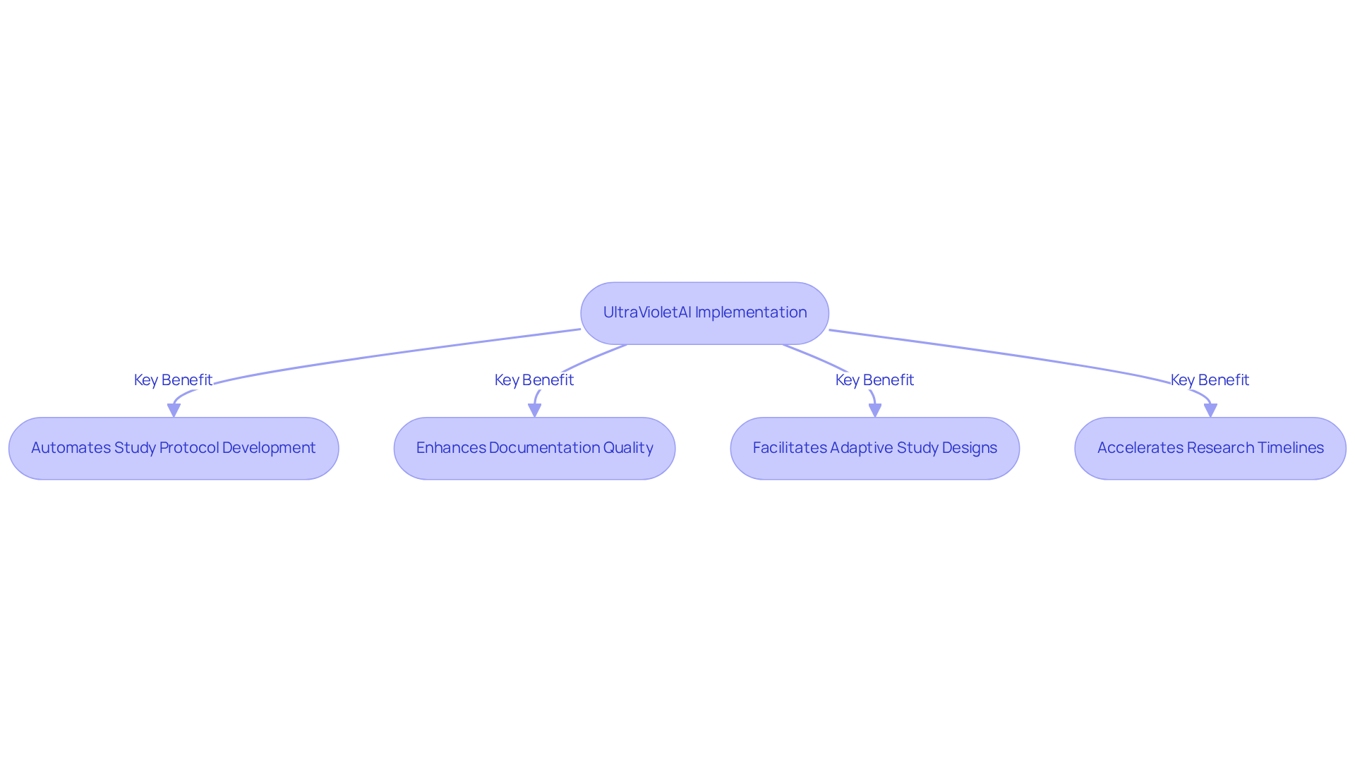 Follow the arrows to see how UltraVioletAI improves clinical research. Each box represents a key benefit that helps medical teams work more efficiently and effectively.