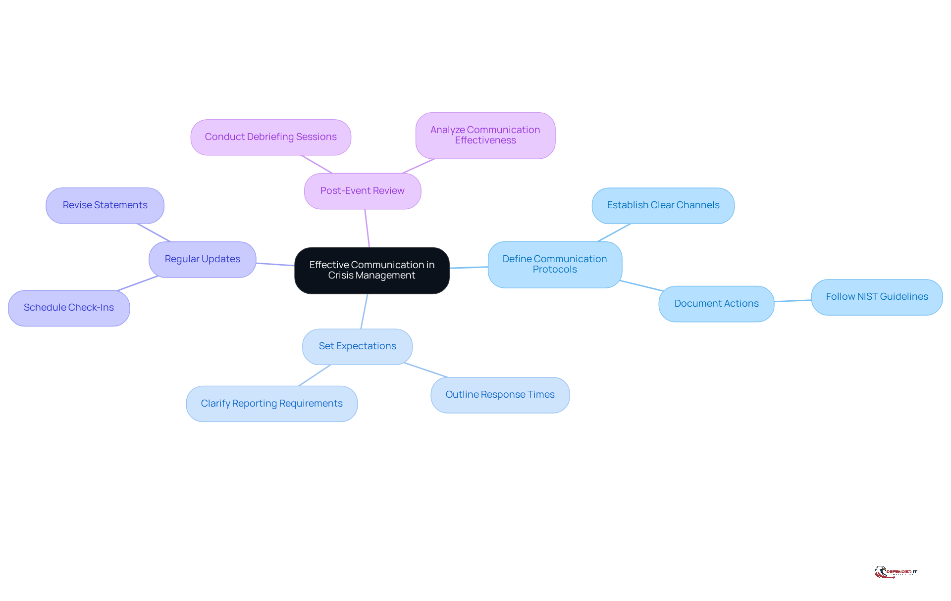 The center represents the core idea of effective communication, while the branches show specific actions and considerations that support this goal. Each color-coded branch helps you quickly identify different aspects of communication strategies. The center represents the core idea of effective communication, while the branches show specific actions and considerations that support this goal. Each color-coded branch helps you quickly identify different aspects of communication strategies.