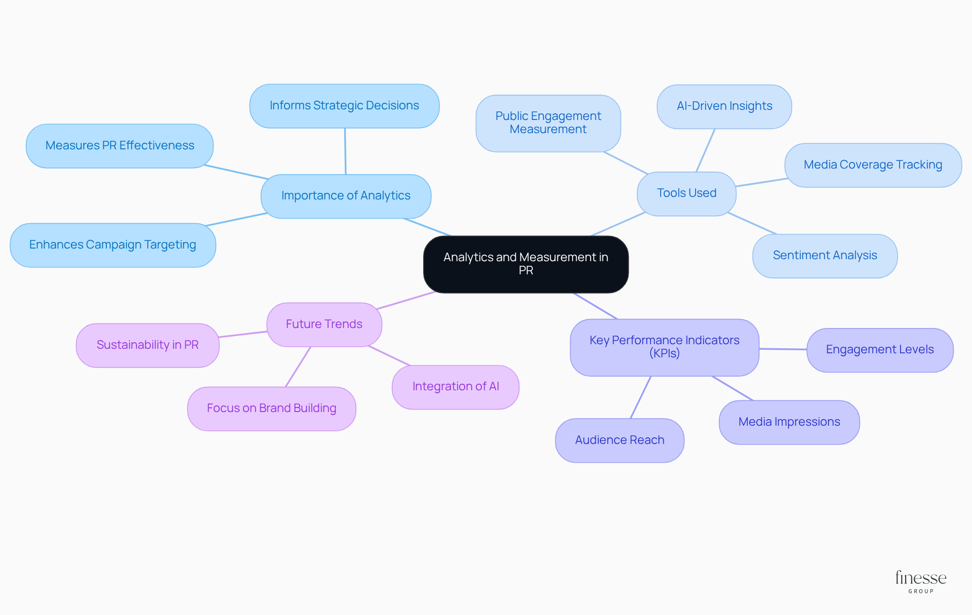 Start at the center with the main idea, then follow the branches to explore the various elements that contribute to evaluating PR efforts. Each branch indicates a key area of focus, helping you understand how they interrelate.