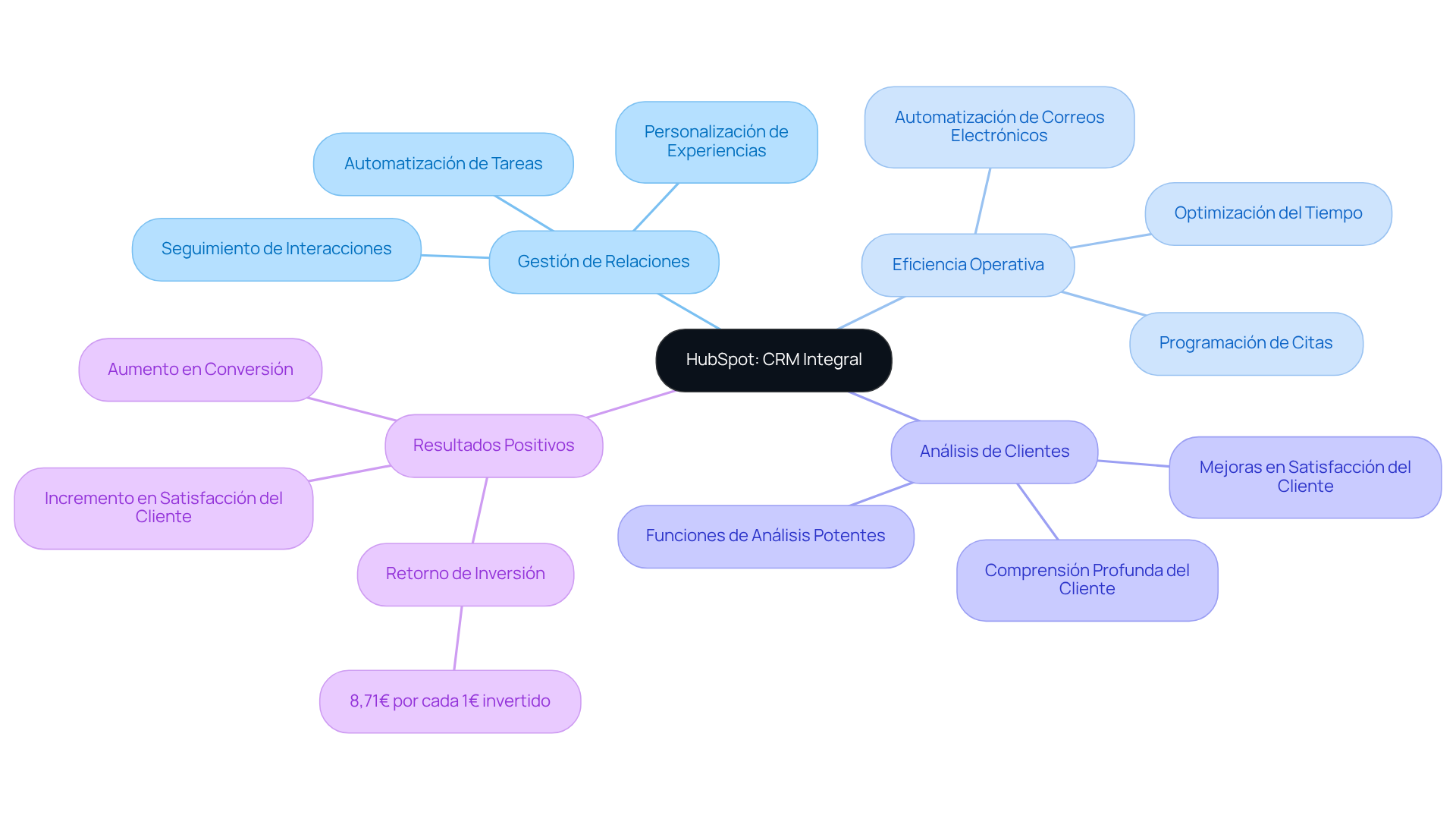 El nodo central representa a HubSpot, y las ramas muestran las áreas clave donde ayuda a las organizaciones. Las sub-ramas ofrecen detalles sobre funciones y resultados, facilitando la comprensión de cómo un CRM puede transformar la gestión de relaciones con los clientes.