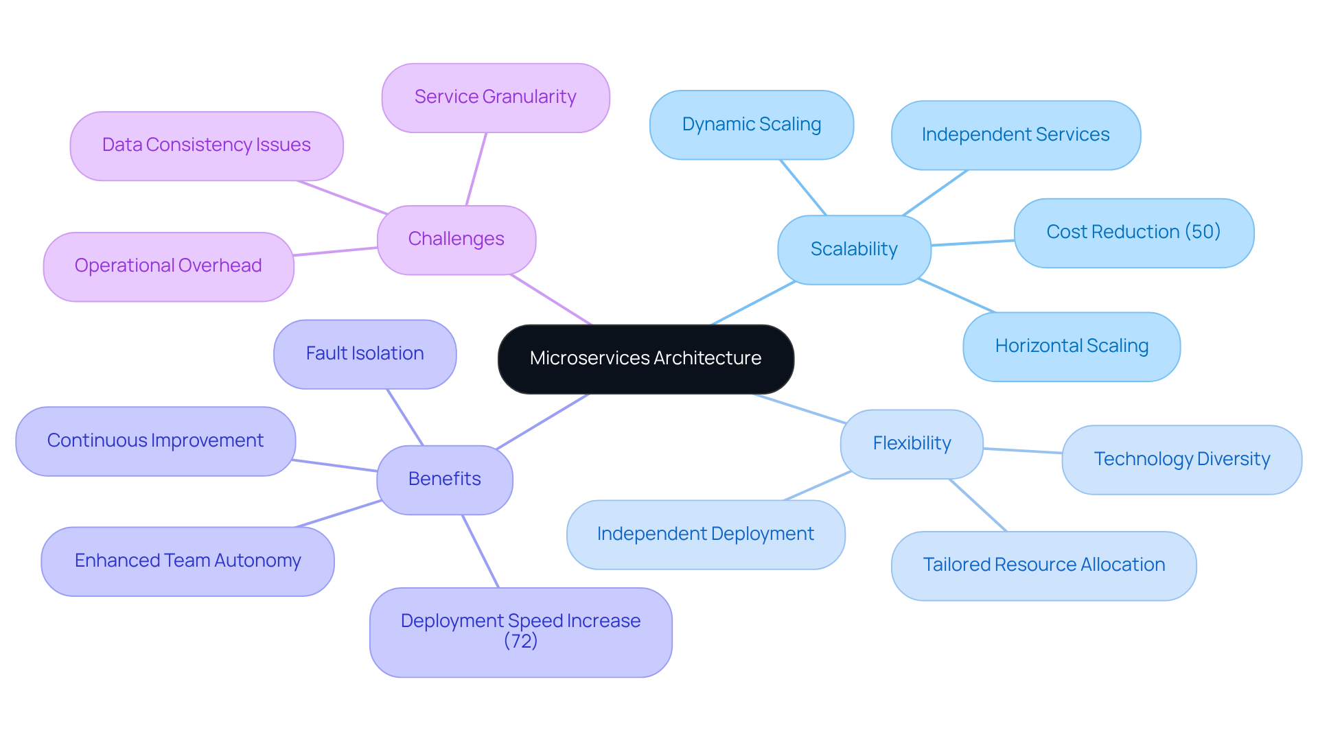 The center shows the main concept — microservices architecture. Follow the branches to discover how it enhances scalability and flexibility, along with specific benefits like faster deployments and lower costs.