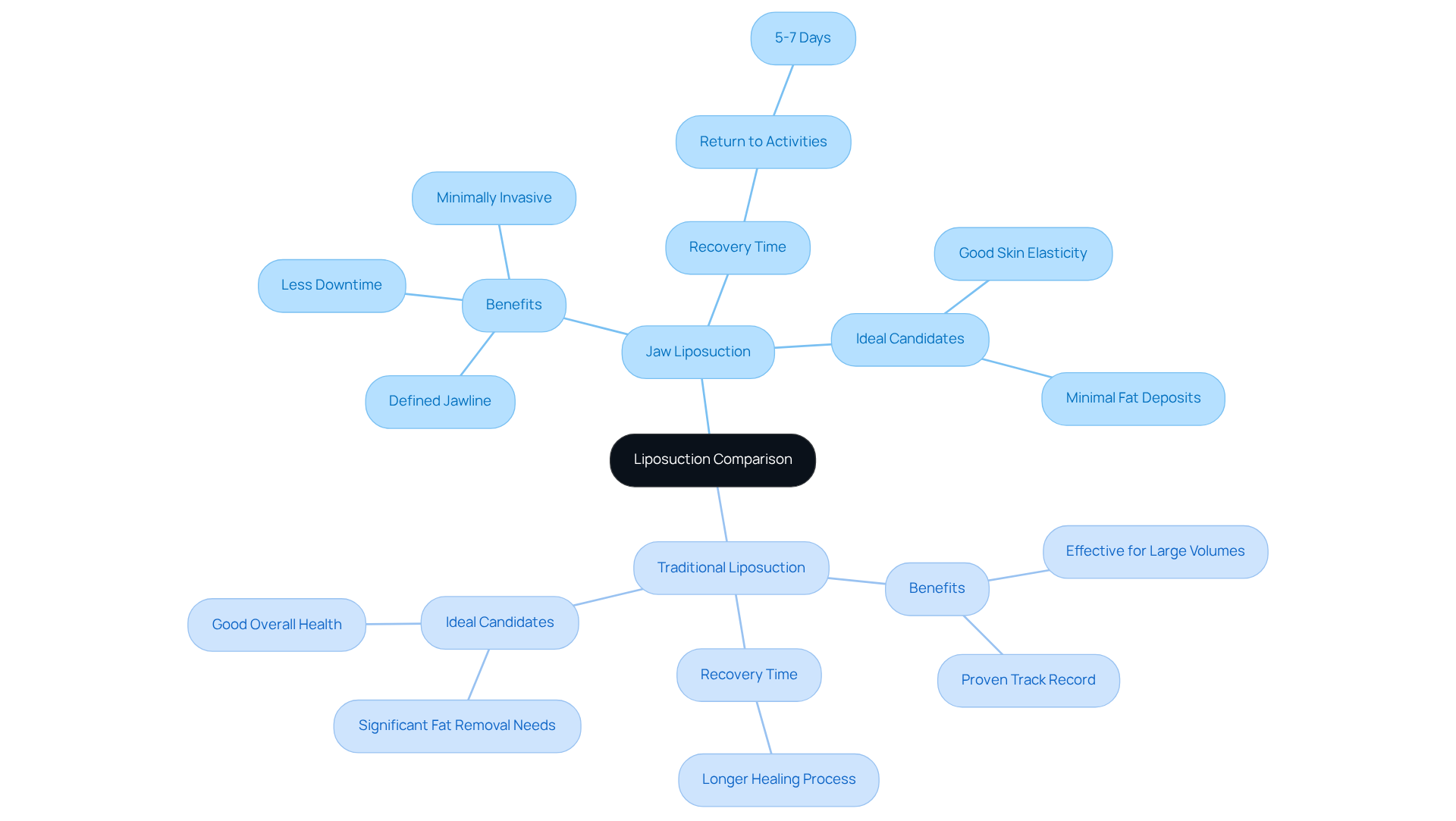 The central node represents the overall topic, while the branches show the two types of liposuction. Each sub-branch highlights key points about benefits, recovery, and who might choose each option.
