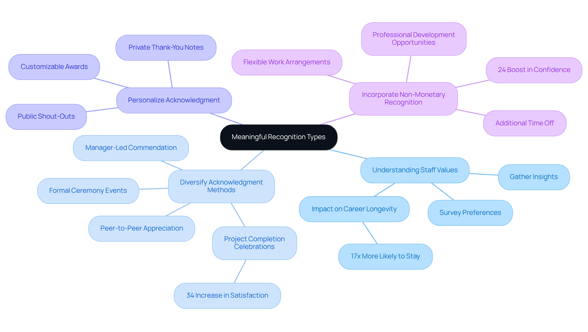 The center represents the main theme of recognition types. Each branch shows a different strategy for recognizing staff, with further details on how to implement each one. Follow the branches to explore various methods of appreciation and their benefits. The center represents the main theme of recognition types. Each branch shows a different strategy for recognizing staff, with further details on how to implement each one. Follow the branches to explore various methods of appreciation and their benefits.