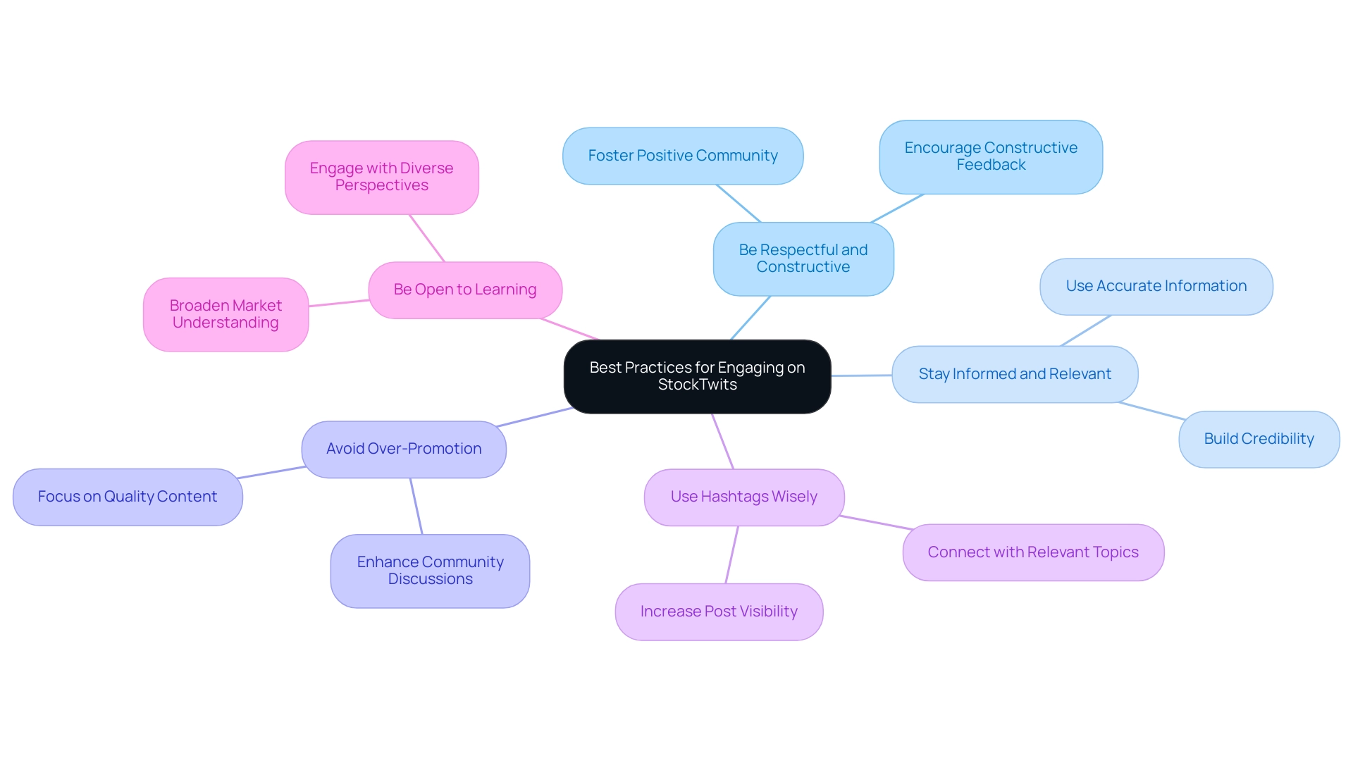 Each branch represents a best practice for engagement, with colors differentiating each strategy to enhance clarity.