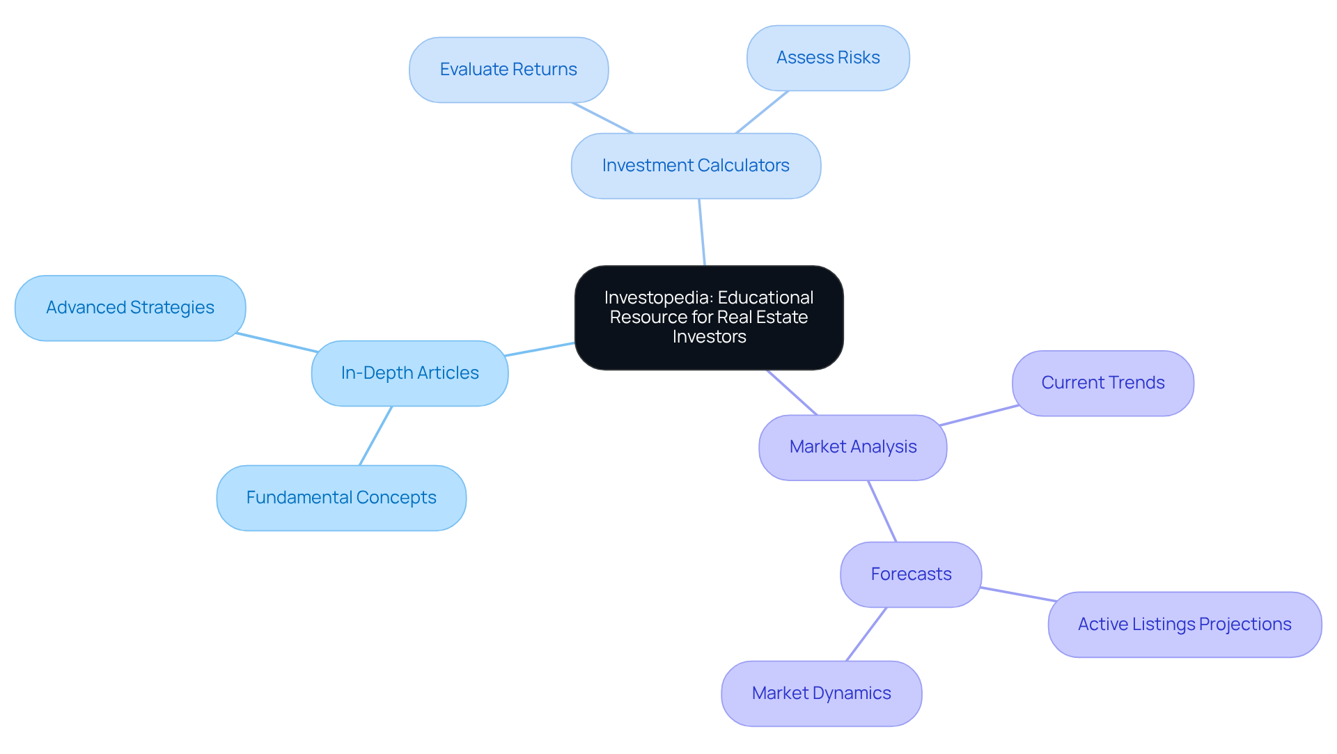 Start at the center with Investopedia's role, then explore the branches to see the different resources available for enhancing your investment knowledge and strategies. Start at the center with Investopedia's role, then explore the branches to see the different resources available for enhancing your investment knowledge and strategies.