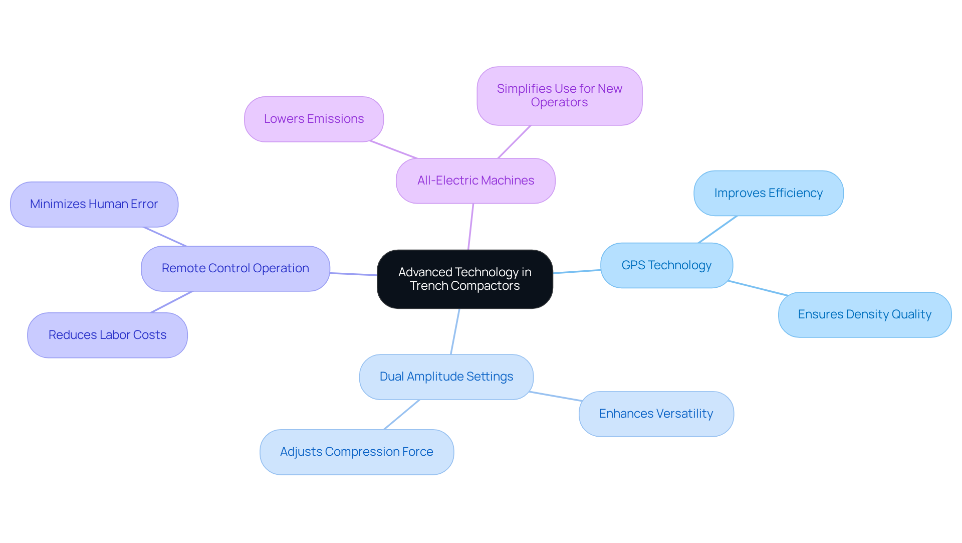 Start at the center with the main topic, then explore each technology and its benefits by following the branches. Each color represents a different feature, making it easy to see how they all connect. Start at the center with the main topic, then explore each technology and its benefits by following the branches. Each color represents a different feature, making it easy to see how they all connect.