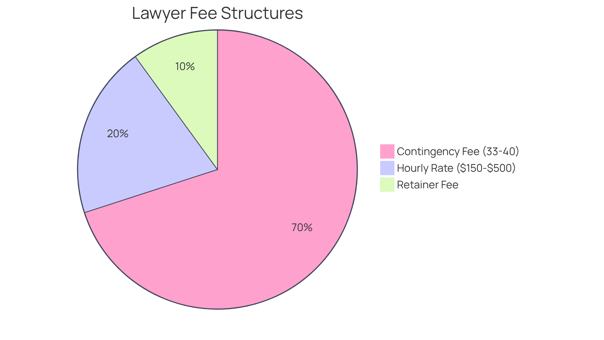 Each segment of the pie shows a different way lawyers might charge for their services. The larger the segment, the more common that fee structure is. For example, the contingency fee is the most prevalent, meaning most clients pay only if they win their case.
