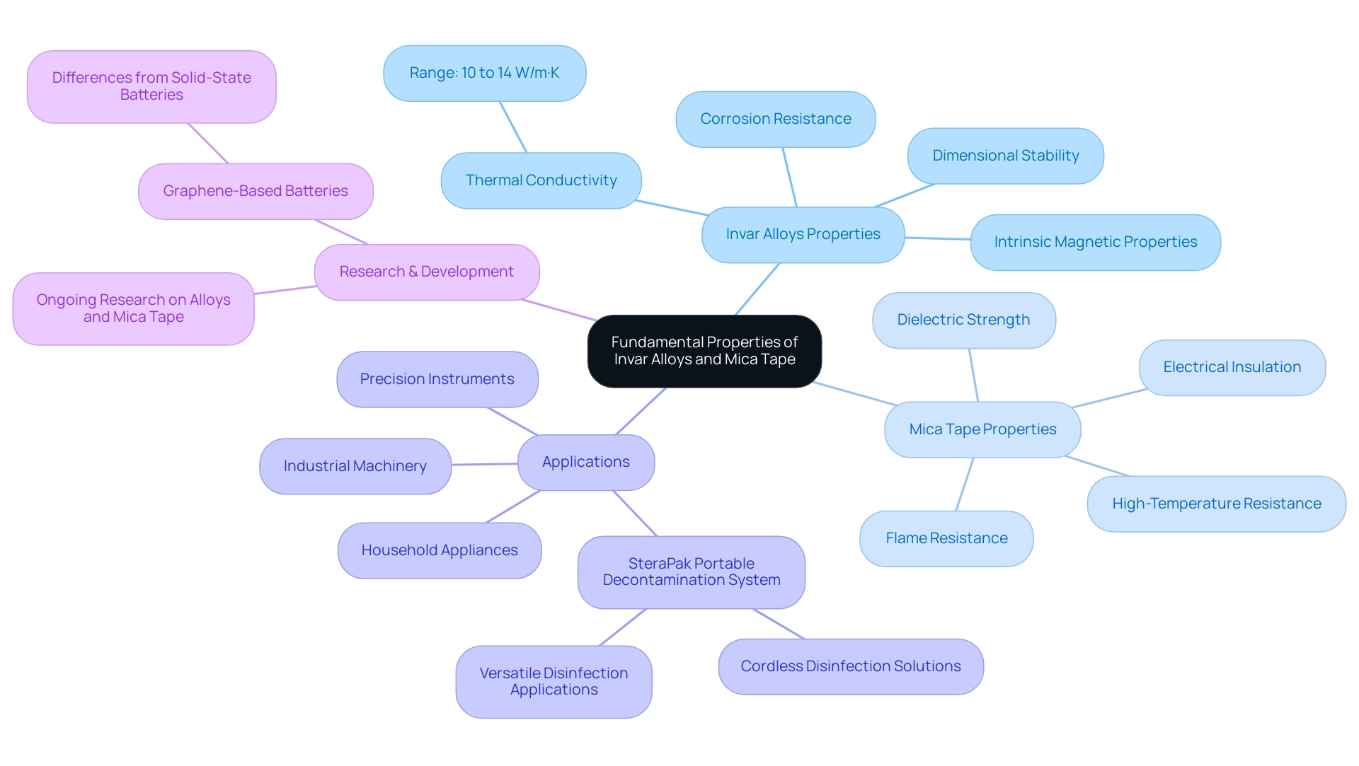 The central node represents the overall topic, with branches indicating properties, applications, and ongoing research, each color-coded for easy identification.