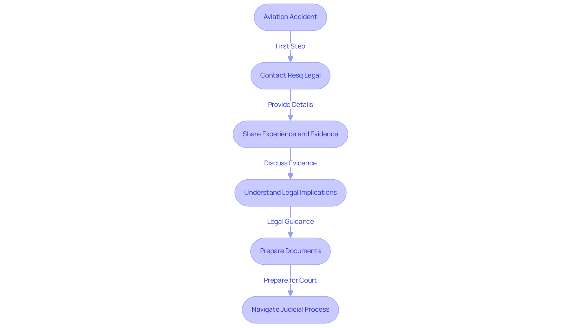 This flowchart guides you through the essential steps to take after an aviation accident. Start at the top and follow the arrows to see what you should do next, from contacting a legal expert to preparing for court. Each step is designed to help you navigate the process with confidence.