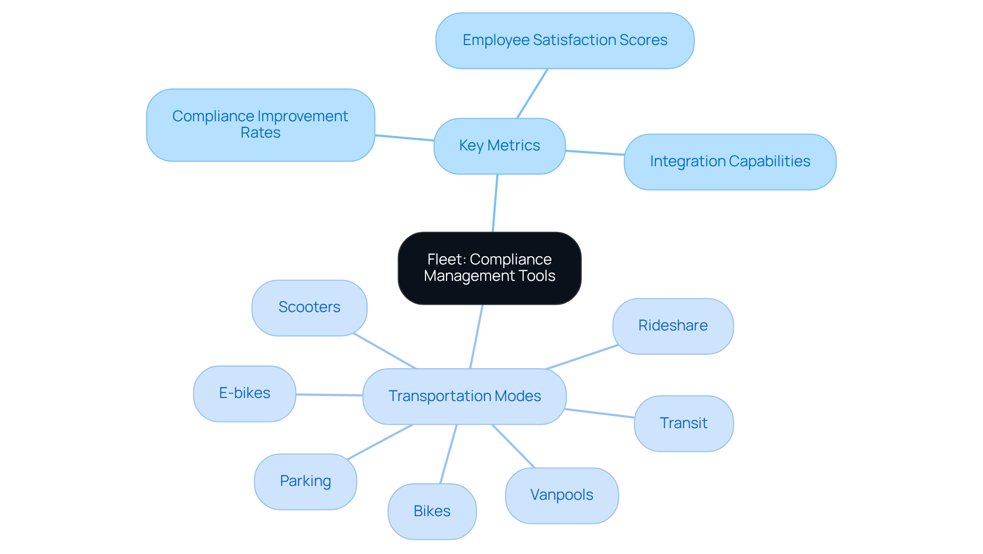 This mindmap starts with the main topic in the center and branches out to show key metrics and transportation modes. Each branch represents an important aspect of Fleet's compliance management tools, helping you understand how they contribute to effective commuter benefits.