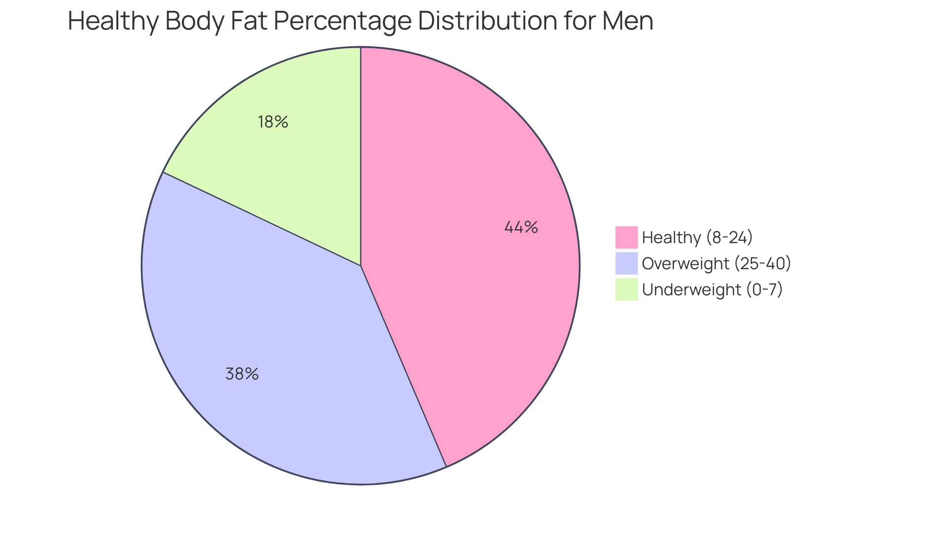 Green represents the healthy range (8%-24%), yellow indicates underweight (0%-7%), and red signifies overweight (25%-40%).