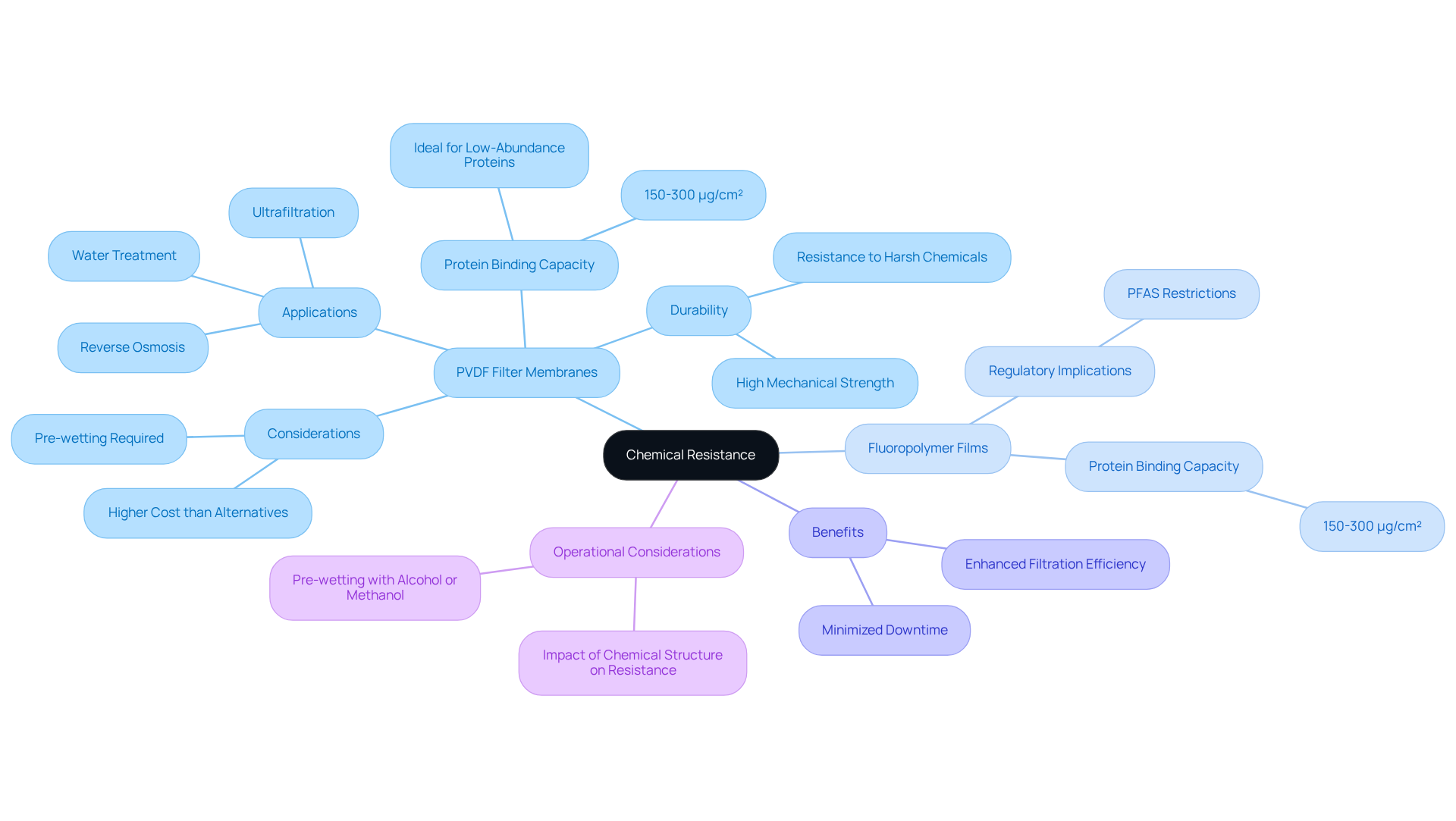 At the center is the main topic of chemical resistance. Each branch represents a key area related to this topic, with further details provided in sub-branches. This visual helps you understand how different aspects are interconnected. At the center is the main topic of chemical resistance. Each branch represents a key area related to this topic, with further details provided in sub-branches. This visual helps you understand how different aspects are interconnected.