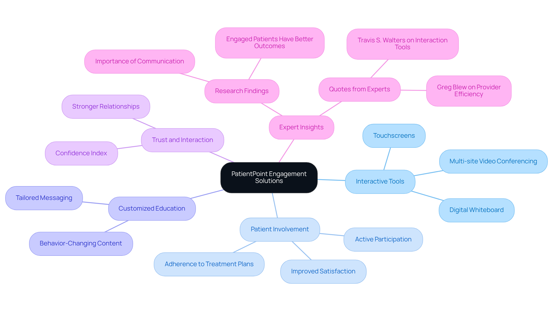The central node represents PatientPoint's solutions, while branches illustrate different aspects like tools and benefits. Follow the branches to explore how each component contributes to better patient engagement.