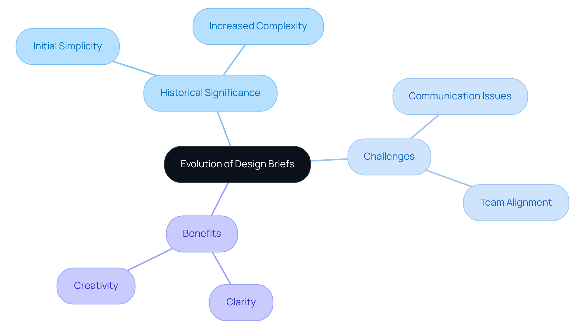 The central node represents the main topic, while branches show different aspects of design briefs' evolution. Each color-coded branch helps you understand how historical changes relate to current challenges and benefits.