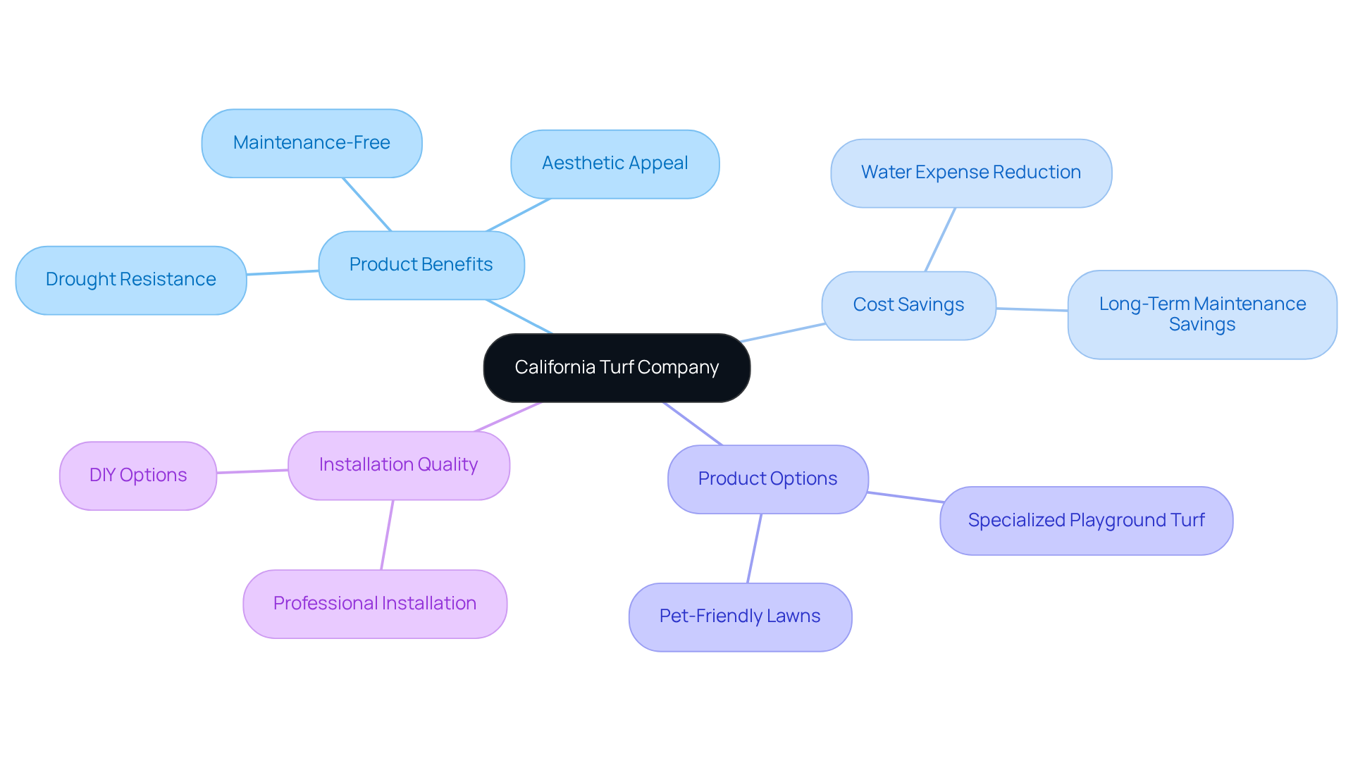 The central node represents California Turf Company, while the branches show the various benefits and features of their products. Each branch highlights a different aspect, making it easy to understand how they contribute to creating beautiful, low-maintenance outdoor spaces.