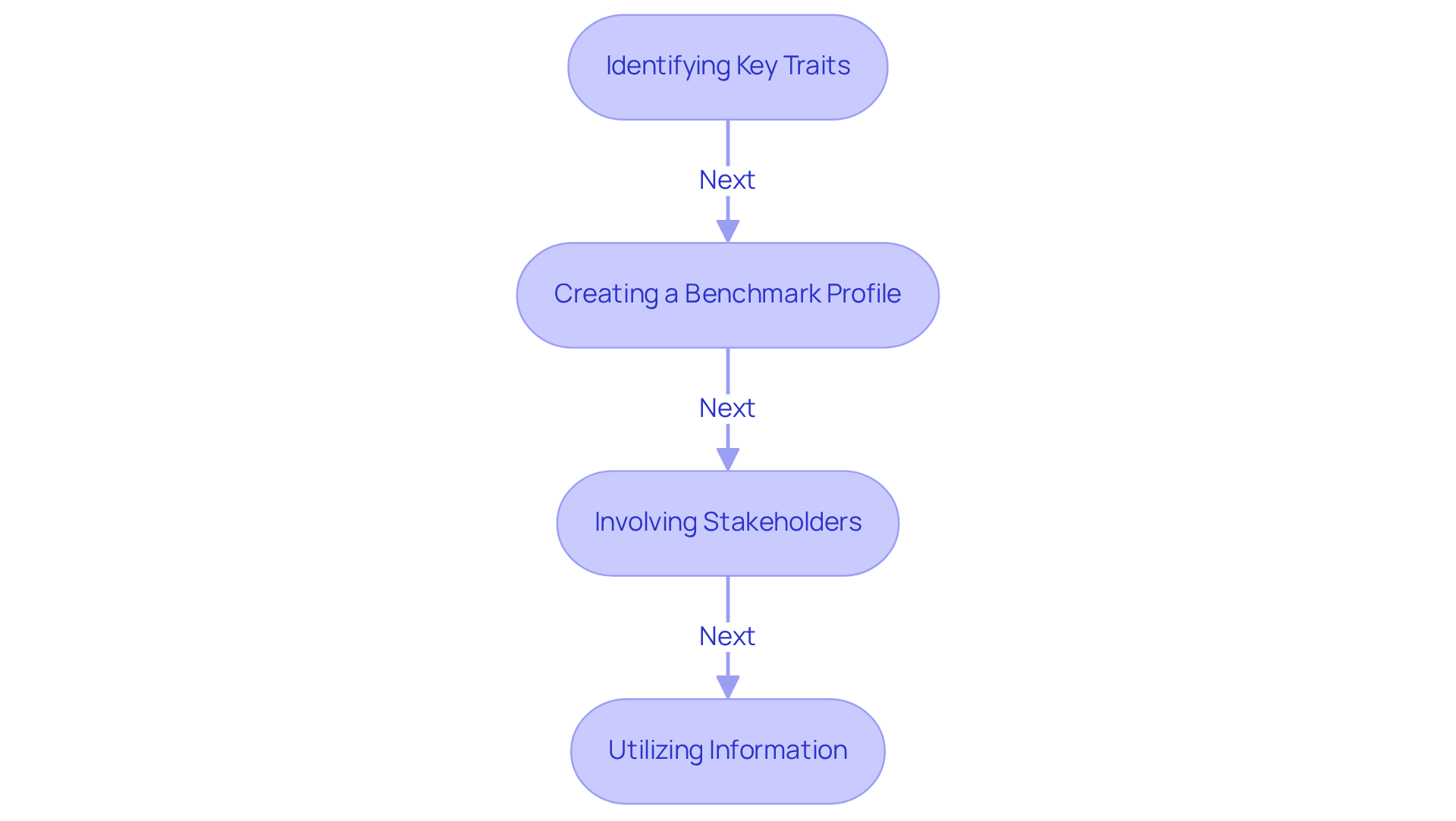 This flowchart outlines the steps to create effective role fit benchmarks in hiring. Each box represents a key step in the process, and the arrows show how each step leads to the next, helping you understand how to enhance recruitment efficiency.