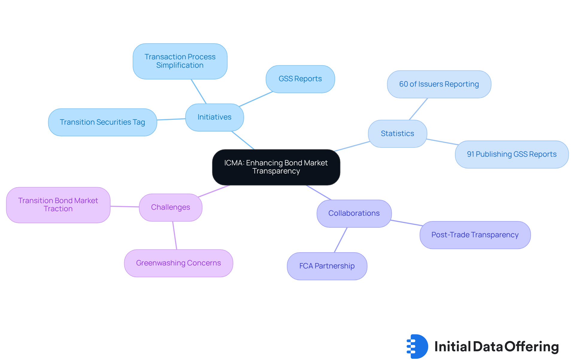 The central node represents ICMA's overarching goal, while branches show specific initiatives, statistics, collaborations, and challenges. Each branch helps you understand how ICMA is working to improve transparency and practices in the bond market.
