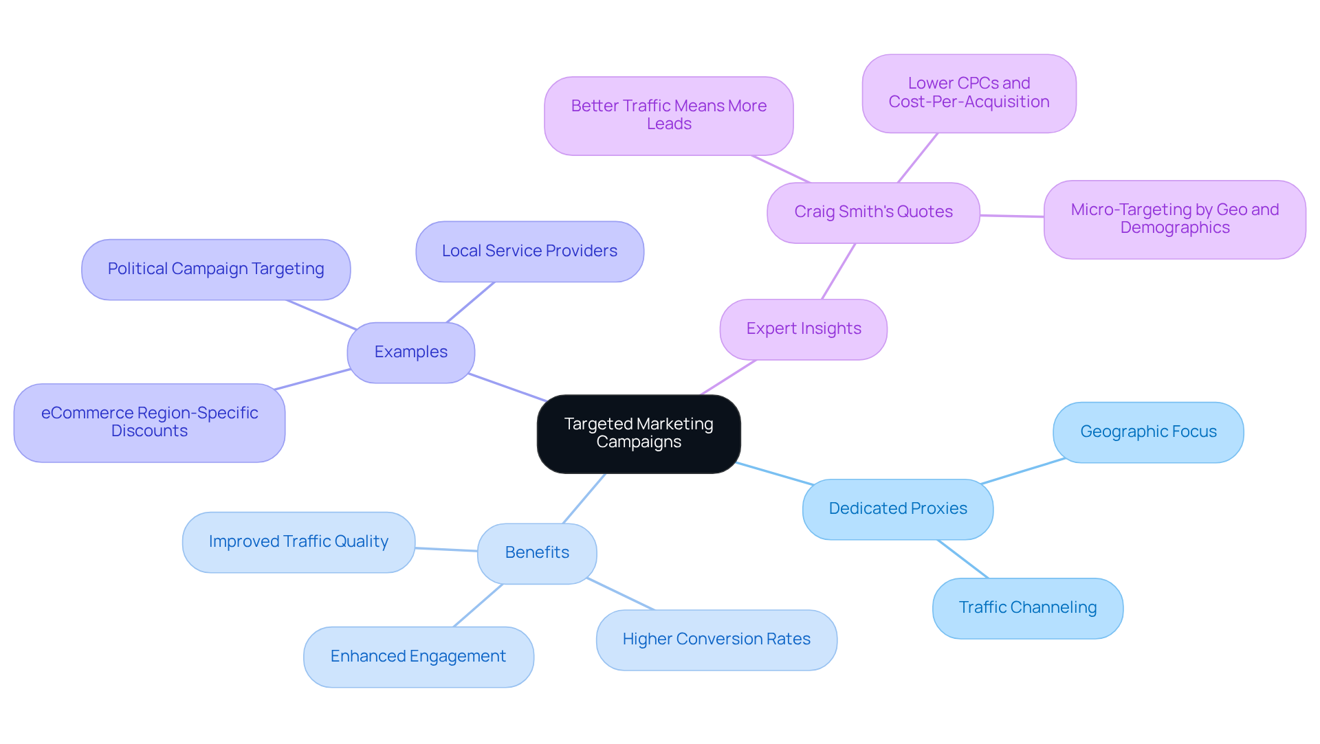 Start at the center with the main idea of targeted marketing. Follow the branches to explore how dedicated proxies enhance marketing efforts, see examples of their use, and understand the benefits as well as expert opinions on the strategy.