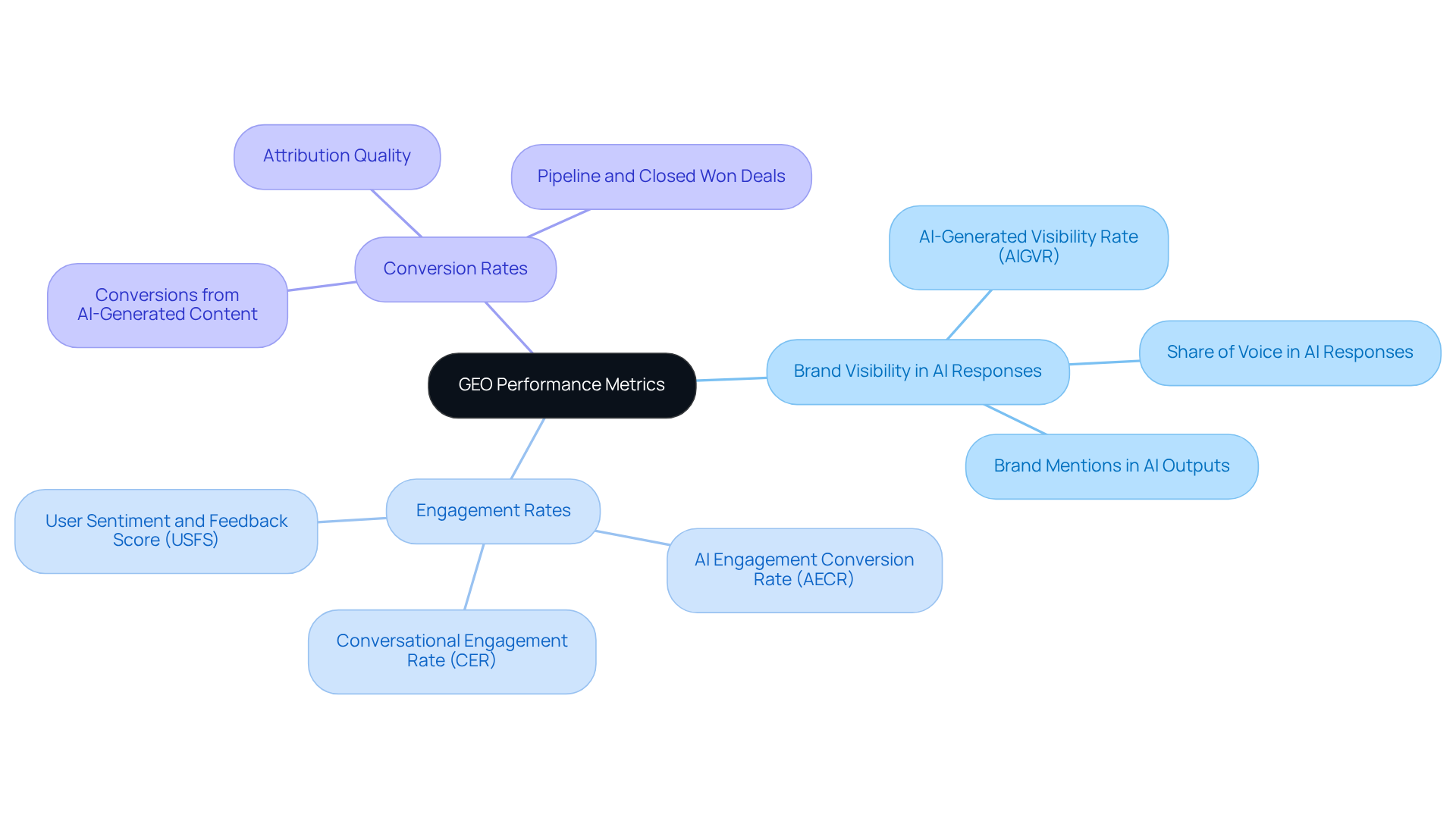 The center represents the main metrics for assessing GEO performance, with branches showing specific KPIs that reveal how well your strategies are working. Each color-coded branch helps differentiate the focus areas.