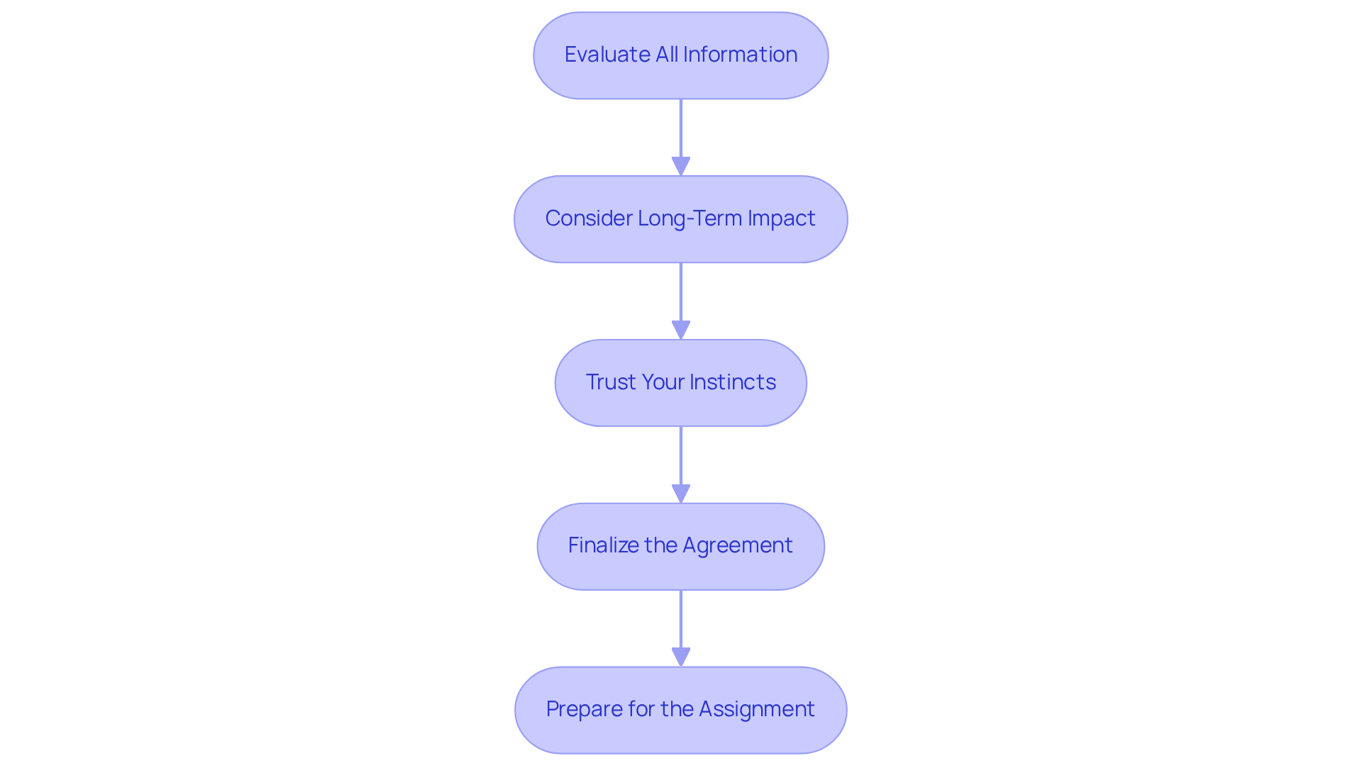 Each box shows a critical step in choosing a construction partner. Follow the arrows to see the process from evaluating information to preparing for your project, ensuring a sustainable approach at every stage.