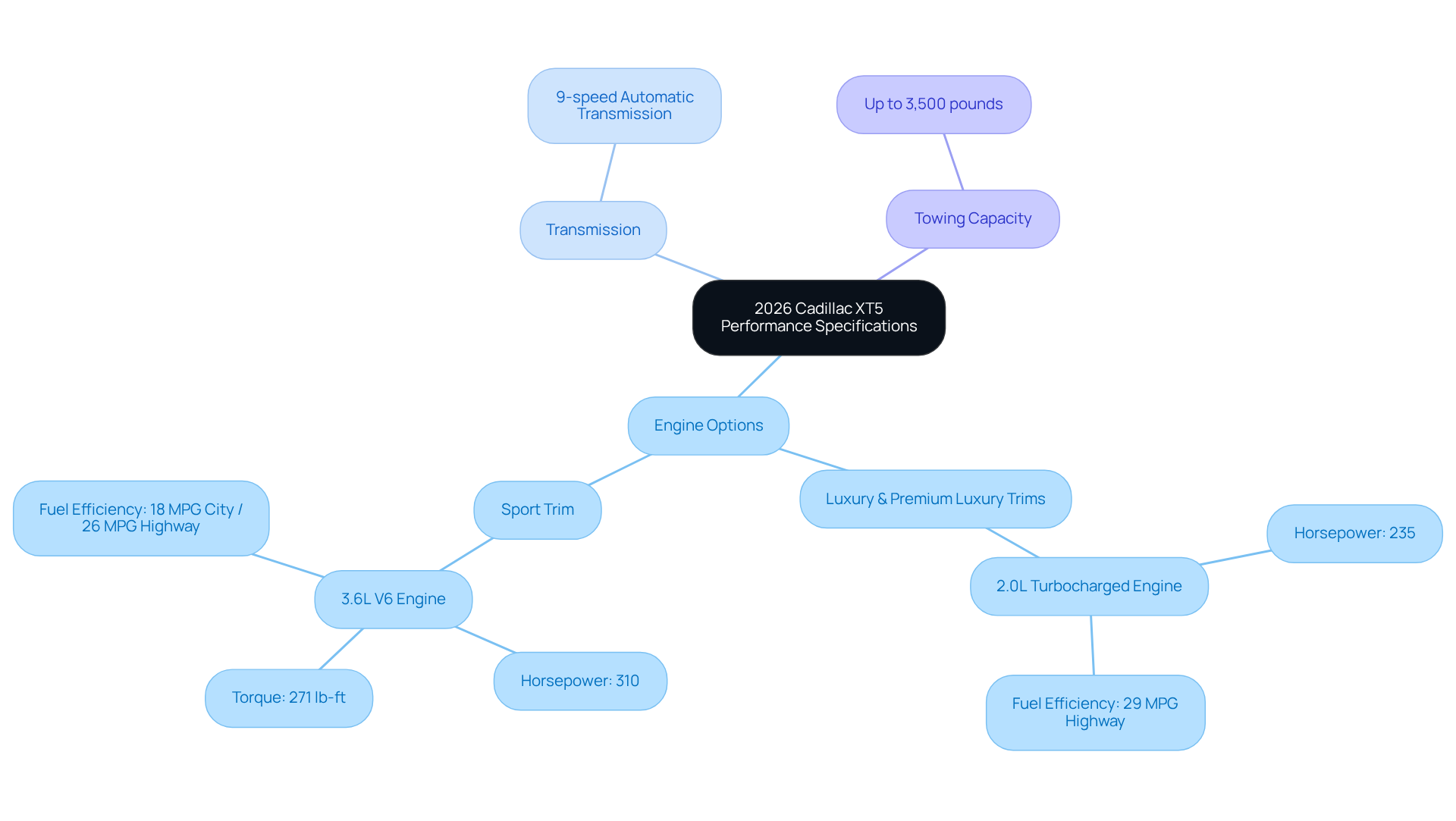 This mindmap shows the performance features of the Cadillac XT5. Start at the center with the main topic, then explore the branches to see details about engine options, transmission, and towing capacity. Each branch gives you a quick overview of what makes this SUV a great choice for drivers.