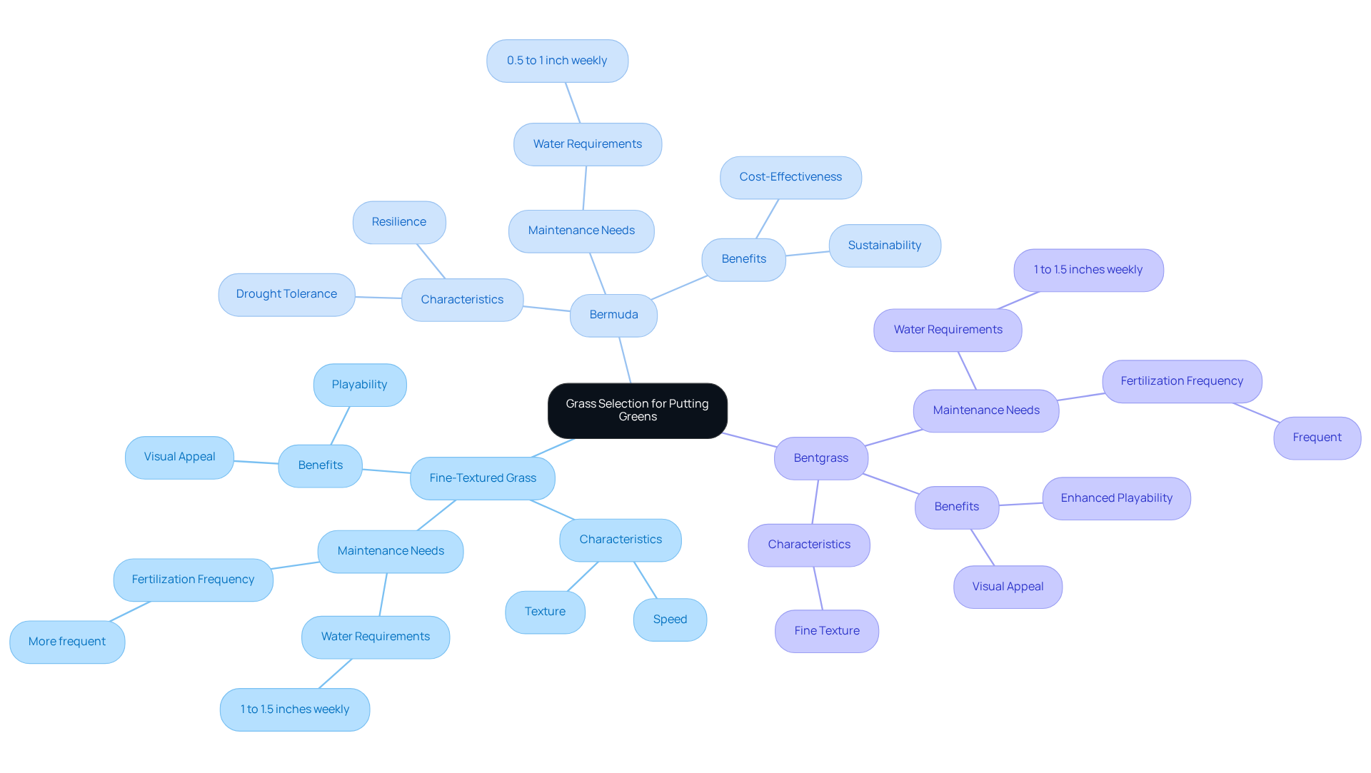 The central node represents the overall topic, while the branches show different grass types and their specific traits. Follow the branches to understand how each type contributes to the quality of putting greens.