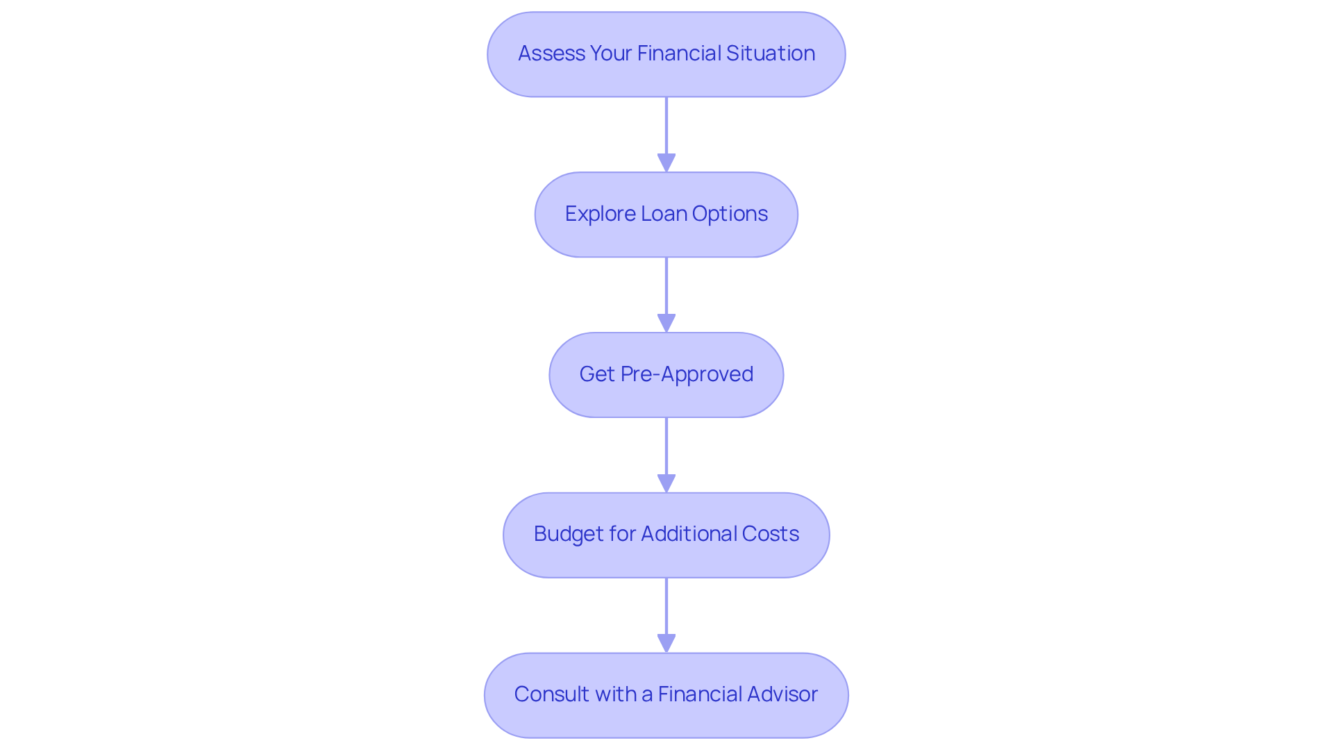 This flowchart outlines the key steps to secure financing for buying a home. Start at the top with assessing your financial situation, then follow the arrows down through exploring loan options, getting pre-approved, budgeting for additional costs, and finally consulting with a financial advisor. Each step builds on the previous one, guiding you through the financing process.