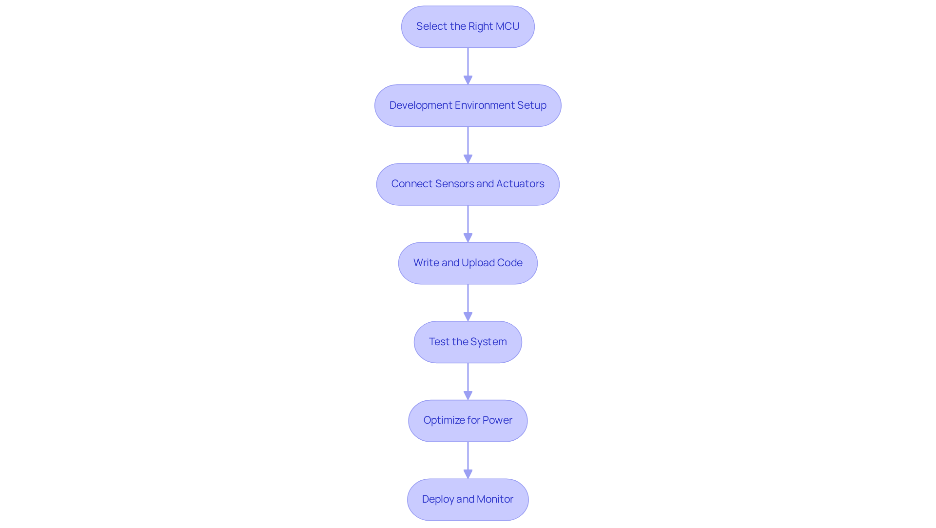 Each box represents a step in the process of integrating MCUs into IoT systems. Follow the arrows to see how each step builds on the previous one, guiding you through the entire implementation journey.