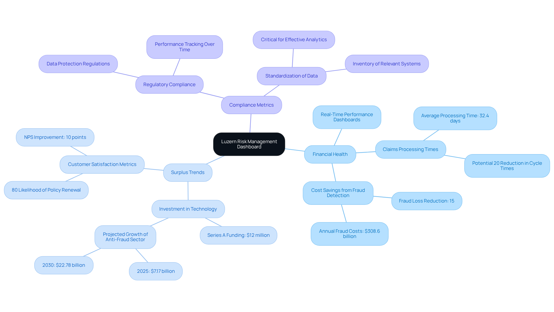 The central node represents the dashboard, while the branches show key areas of focus. Each sub-branch provides specific metrics, helping you understand how they contribute to overall financial monitoring.
