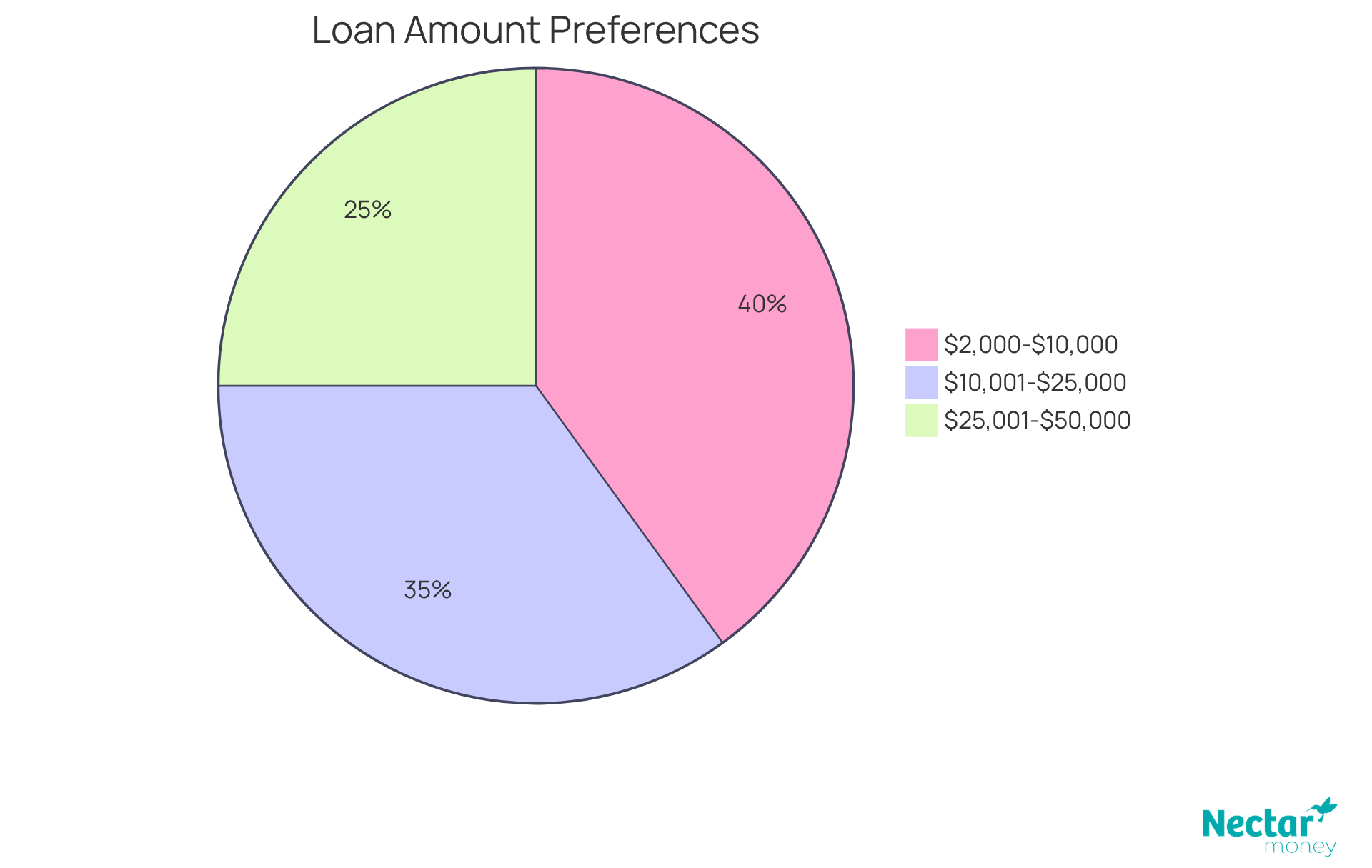 Each slice of the pie shows the range of loan amounts available. The larger the slice, the more popular that range is among clients looking for financing options. Each slice of the pie shows the range of loan amounts available. The larger the slice, the more popular that range is among clients looking for financing options.