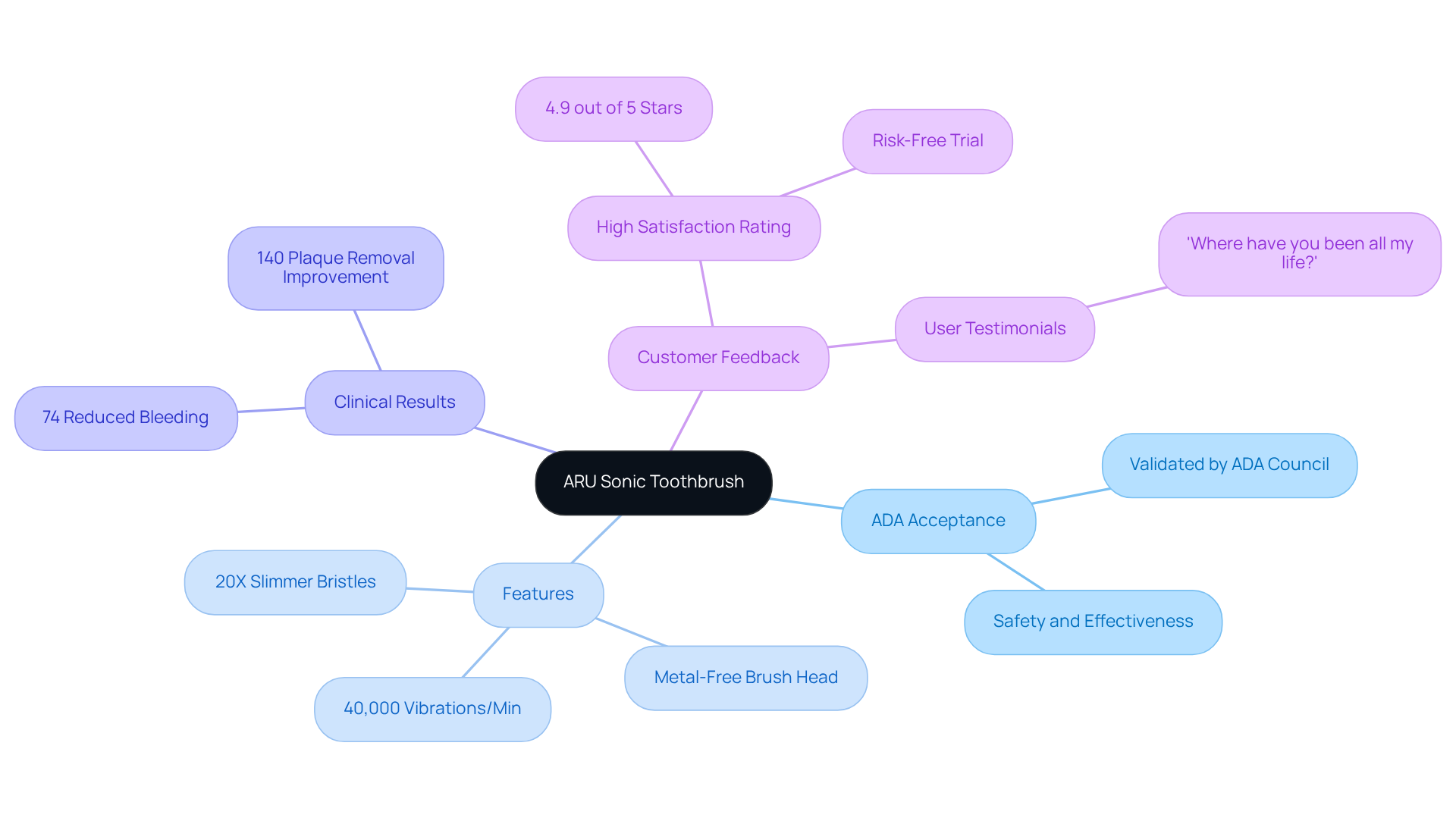 The central node represents the toothbrush, and each branch shows different aspects of its effectiveness and user satisfaction. Follow the branches to explore how the toothbrush stands out in oral care.