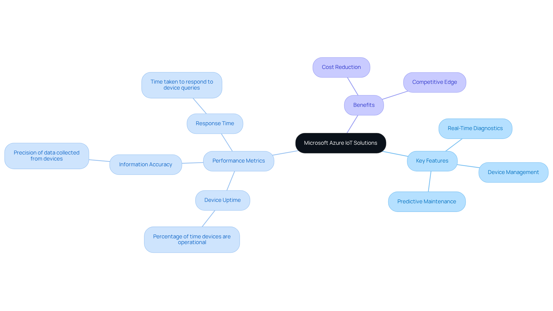 This mindmap shows how Microsoft Azure IoT connects its features to performance metrics and the benefits organizations can gain. Each branch represents a key area, helping you understand the comprehensive solutions Azure IoT offers for real-time diagnostics.