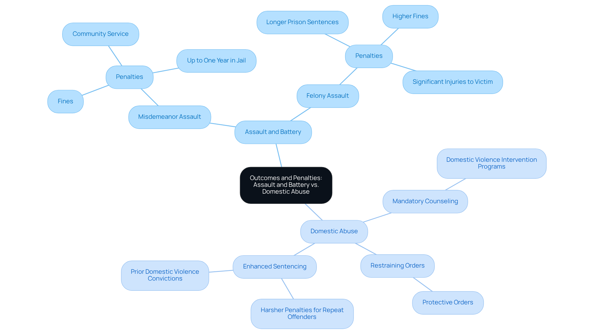 The central node represents the main topic, while the branches show different types of offenses and their penalties. Each color-coded section helps you see how penalties differ between assault and battery and domestic abuse.