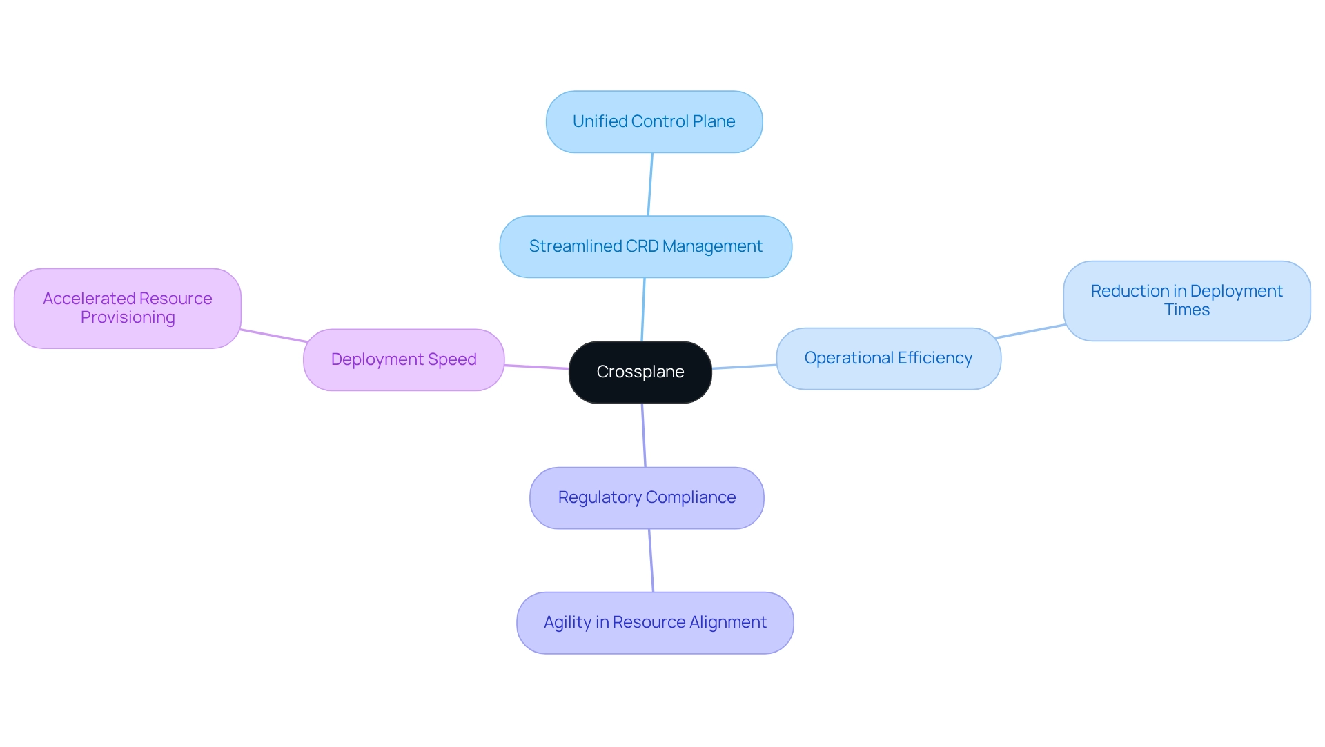 Start at the center with Crossplane, then follow the branches to discover its benefits and implications in managing CRDs for medical technology applications.