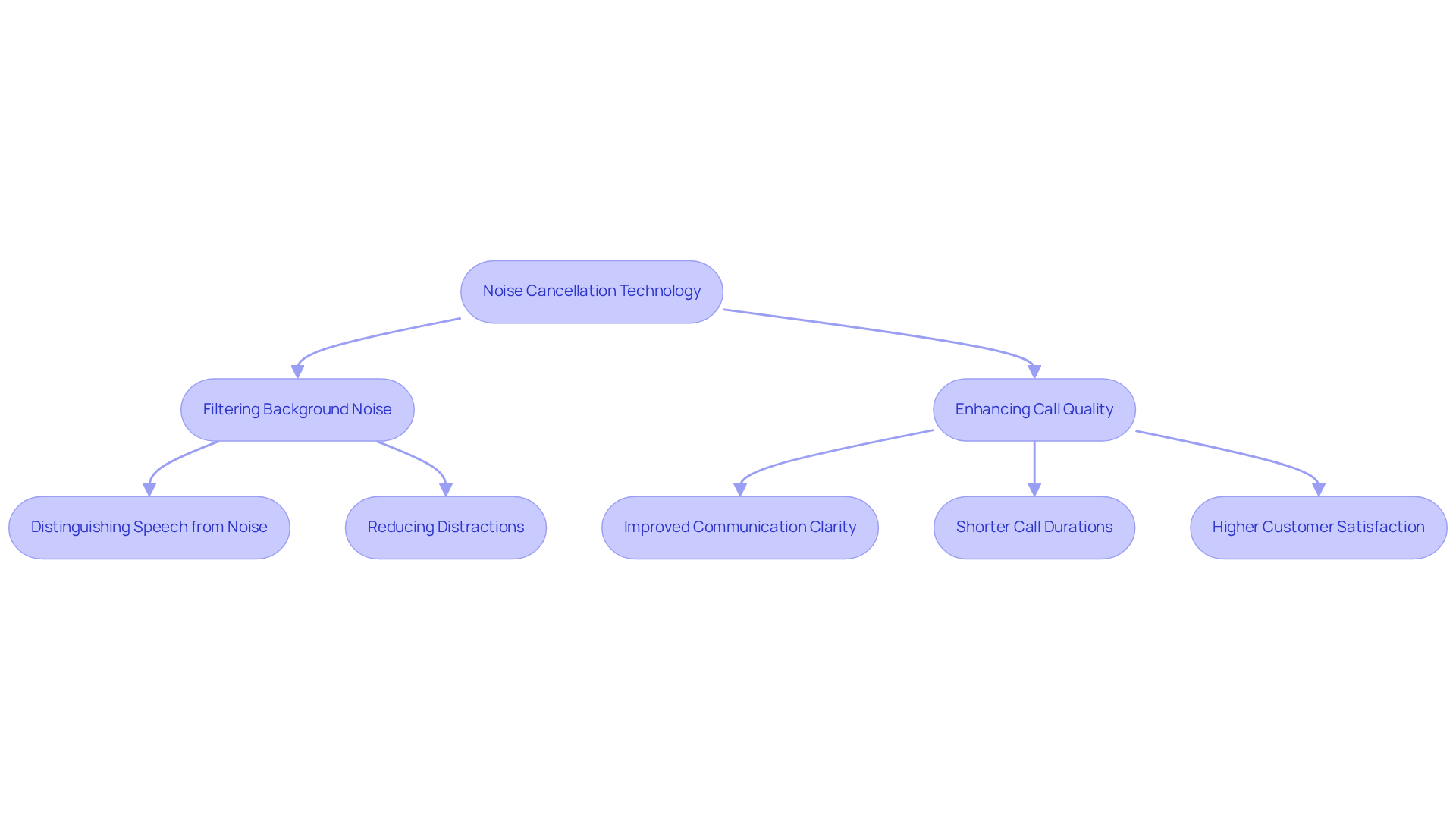 This flowchart shows how noise cancellation technology works and its benefits. Follow the arrows to see how filtering noise leads to clearer conversations and better customer experiences.