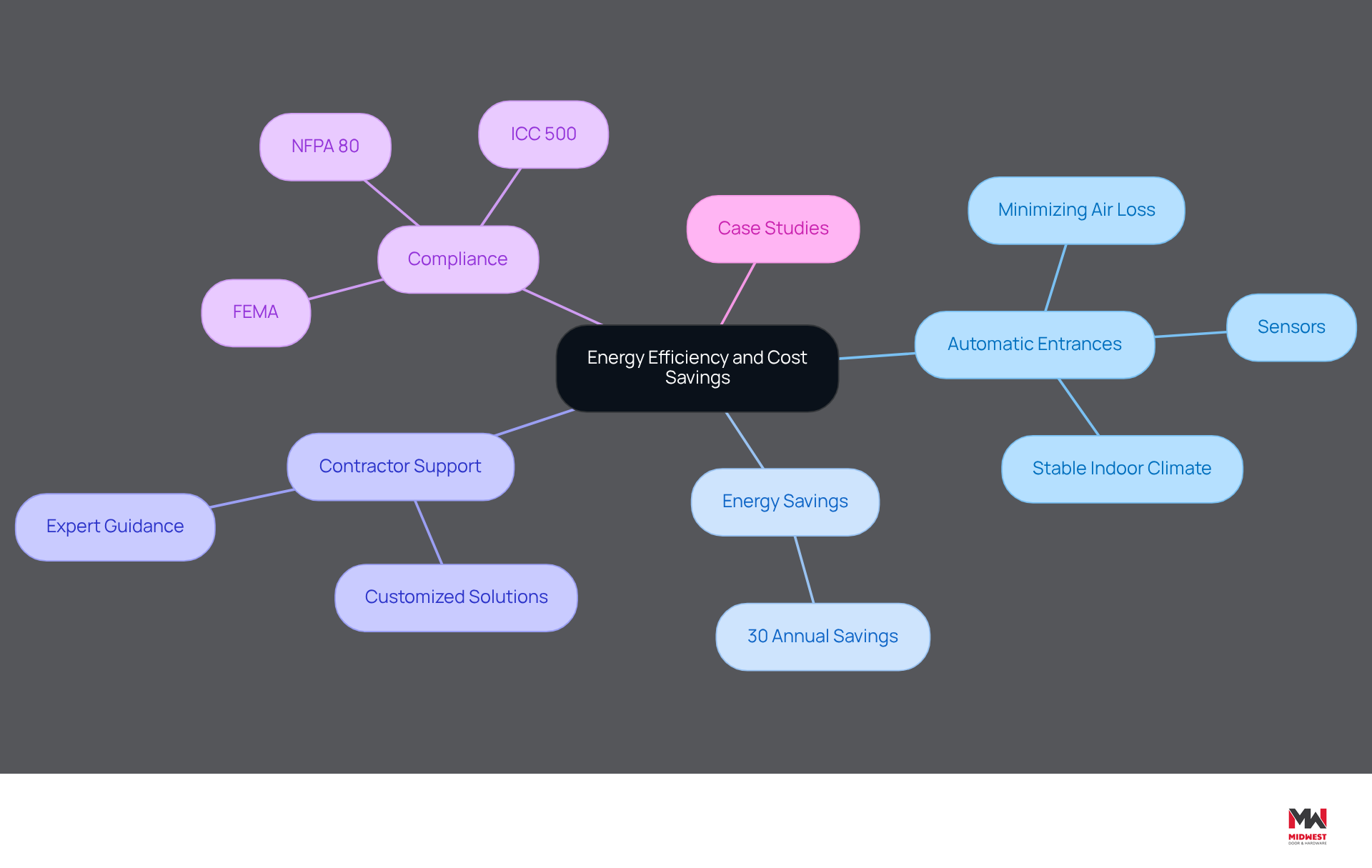This mindmap illustrates how automatic entrances contribute to energy efficiency and cost savings. Each branch represents a key aspect of the topic, helping you understand the relationships between features, savings, contractor support, compliance, and real-world examples. This mindmap illustrates how automatic entrances contribute to energy efficiency and cost savings. Each branch represents a key aspect of the topic, helping you understand the relationships between features, savings, contractor support, compliance, and real-world examples.