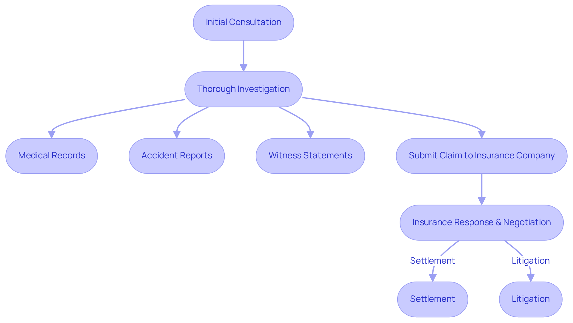 This flowchart guides you through the steps of a personal injury claim. Start at the top with your initial meeting, then follow the arrows to see how each step connects, from gathering evidence to negotiating with insurance, and finally to either settling or going to court. This flowchart guides you through the steps of a personal injury claim. Start at the top with your initial meeting, then follow the arrows to see how each step connects, from gathering evidence to negotiating with insurance, and finally to either settling or going to court.