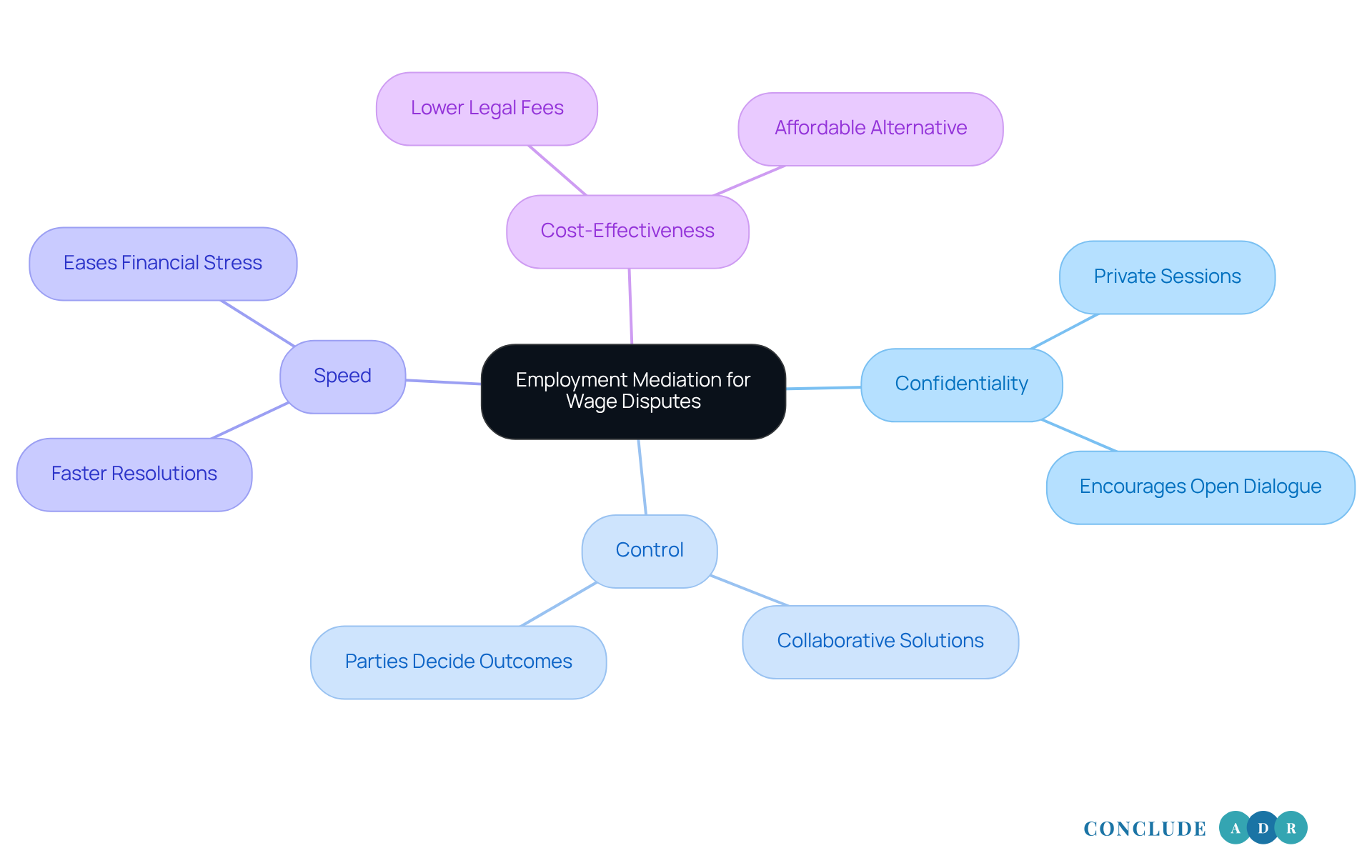 The central node represents the main topic of employment mediation, while the branches show the key benefits. Each benefit is connected to its description, illustrating how mediation can help resolve wage disputes effectively.