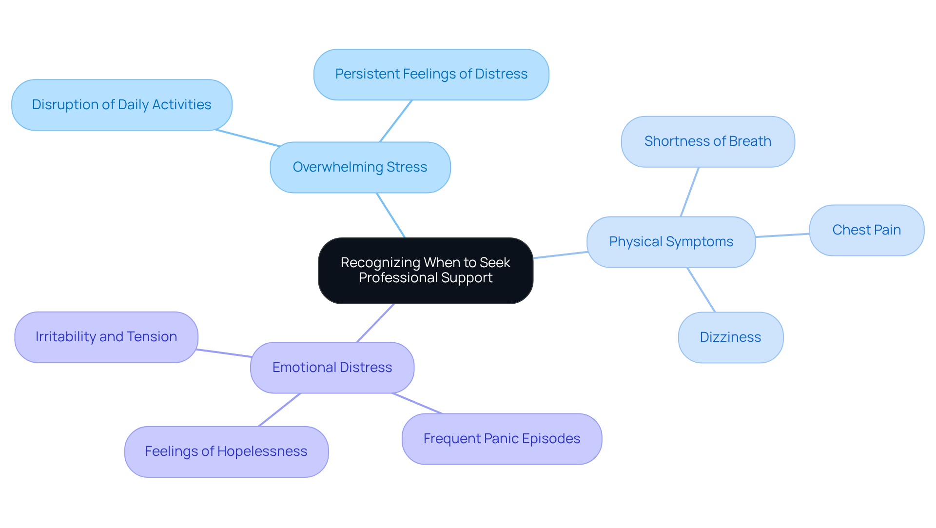 The central idea is about knowing when to seek help. Each branch represents a different sign or symptom, and the sub-branches provide more details. This helps you understand what to look for and encourages you to take action if needed.