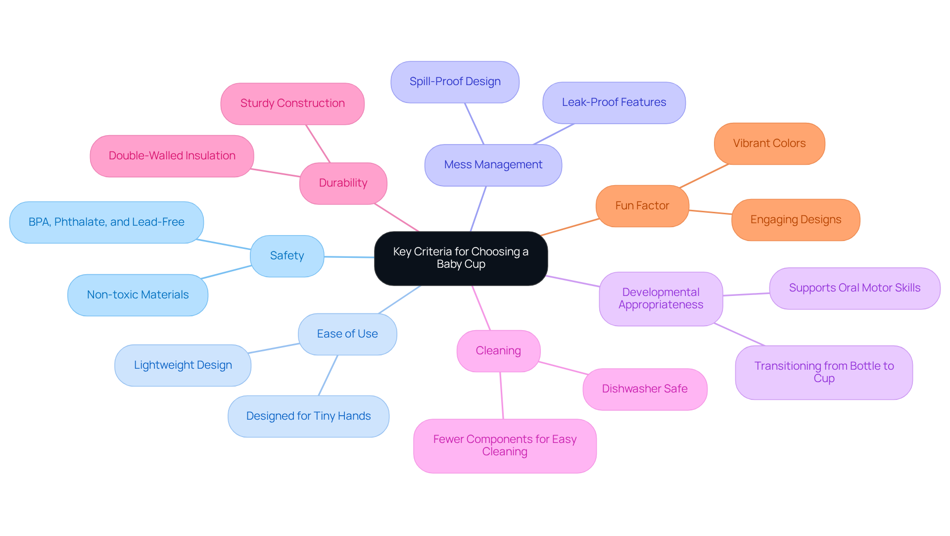 The central node represents the main topic, while each branch shows a key criterion to consider. Sub-branches provide specific details or examples related to each criterion, making it easy to understand what to look for when selecting a baby cup.