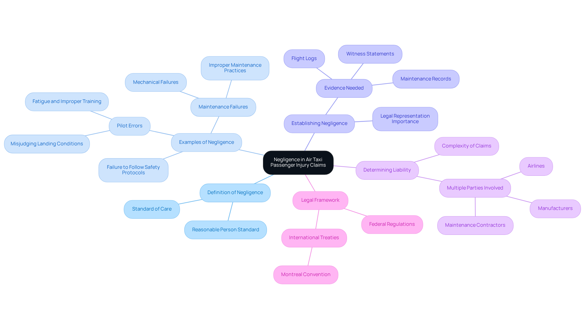 The central node represents the main topic of negligence in air taxi claims. Each branch shows a different aspect of negligence, helping you see how they connect and what you need to know about each part. Follow the branches to explore definitions, examples, and the legal process involved.