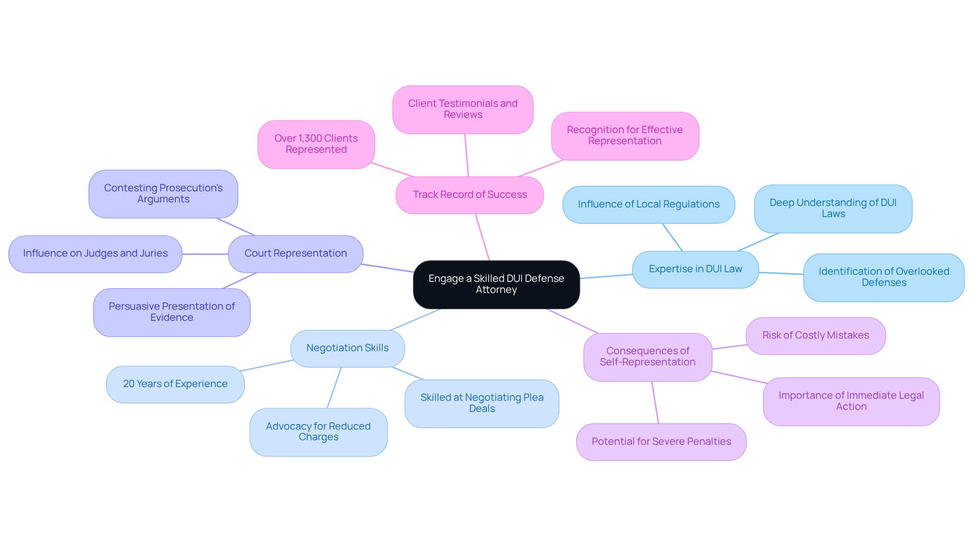 The central idea is about hiring a skilled DUI attorney. Each branch represents a key reason why this is important, with further details that explain each reason. Follow the branches to see how each aspect contributes to better legal outcomes.