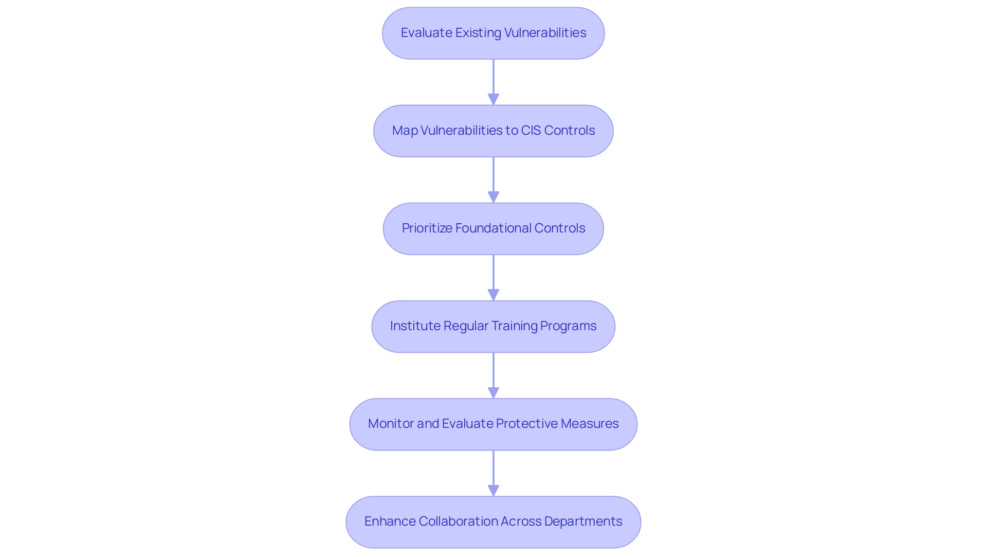 Each box represents a step in the CIS Controls implementation process, with arrows indicating the flow and sequence of actions.