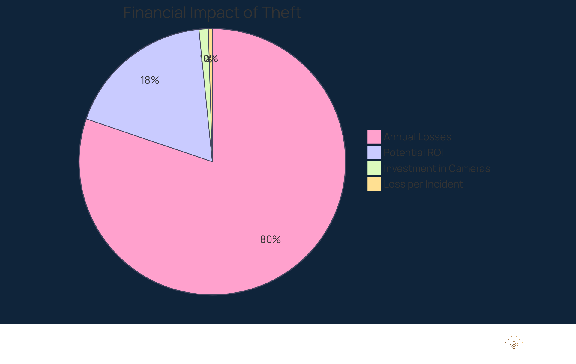 Each slice of the pie represents different financial aspects: the larger slices indicate greater financial burdens, while the smaller slices show the costs and potential returns from investments in security measures. Each slice of the pie represents different financial aspects: the larger slices indicate greater financial burdens, while the smaller slices show the costs and potential returns from investments in security measures.