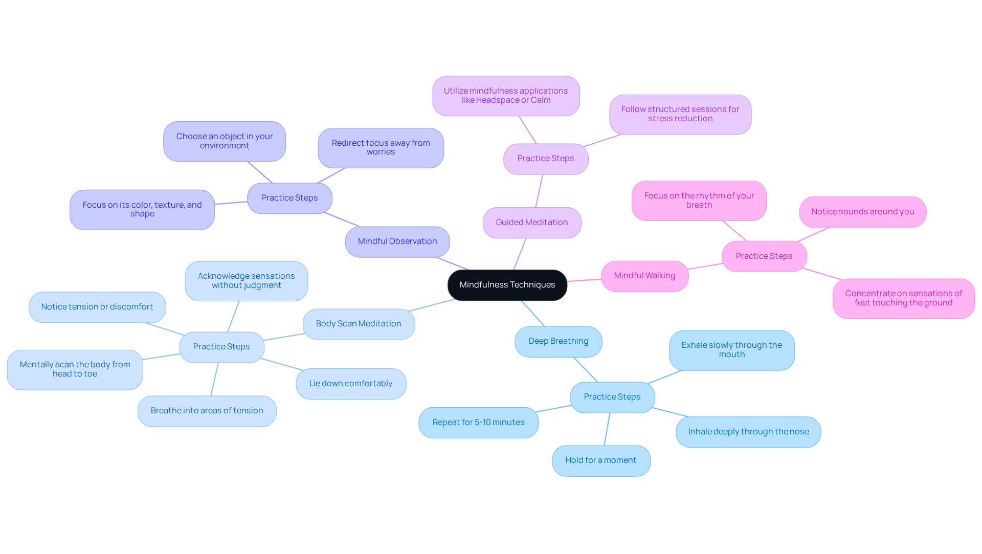 This mindmap starts with the main idea of mindfulness techniques at the center. Each branch represents a different technique, and the sub-branches provide details on how to practice them. Follow the branches to explore various ways to reduce worry and find peace.