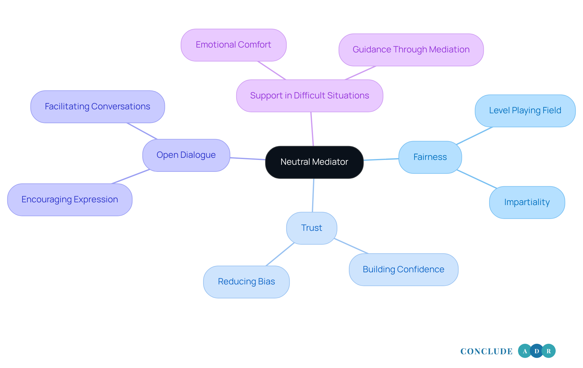 Start at the center with the concept of a neutral mediator, then explore the branches that show how it contributes to fairness, trust, and support in discussions. Start at the center with the concept of a neutral mediator, then explore the branches that show how it contributes to fairness, trust, and support in discussions.