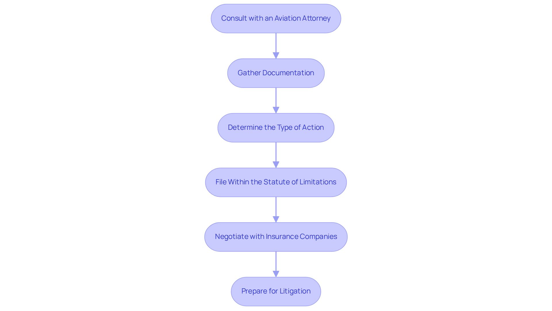 Each box represents a step in the process of filing a legal claim after an aviation accident. Follow the arrows to see how each step leads to the next, guiding you through the journey.