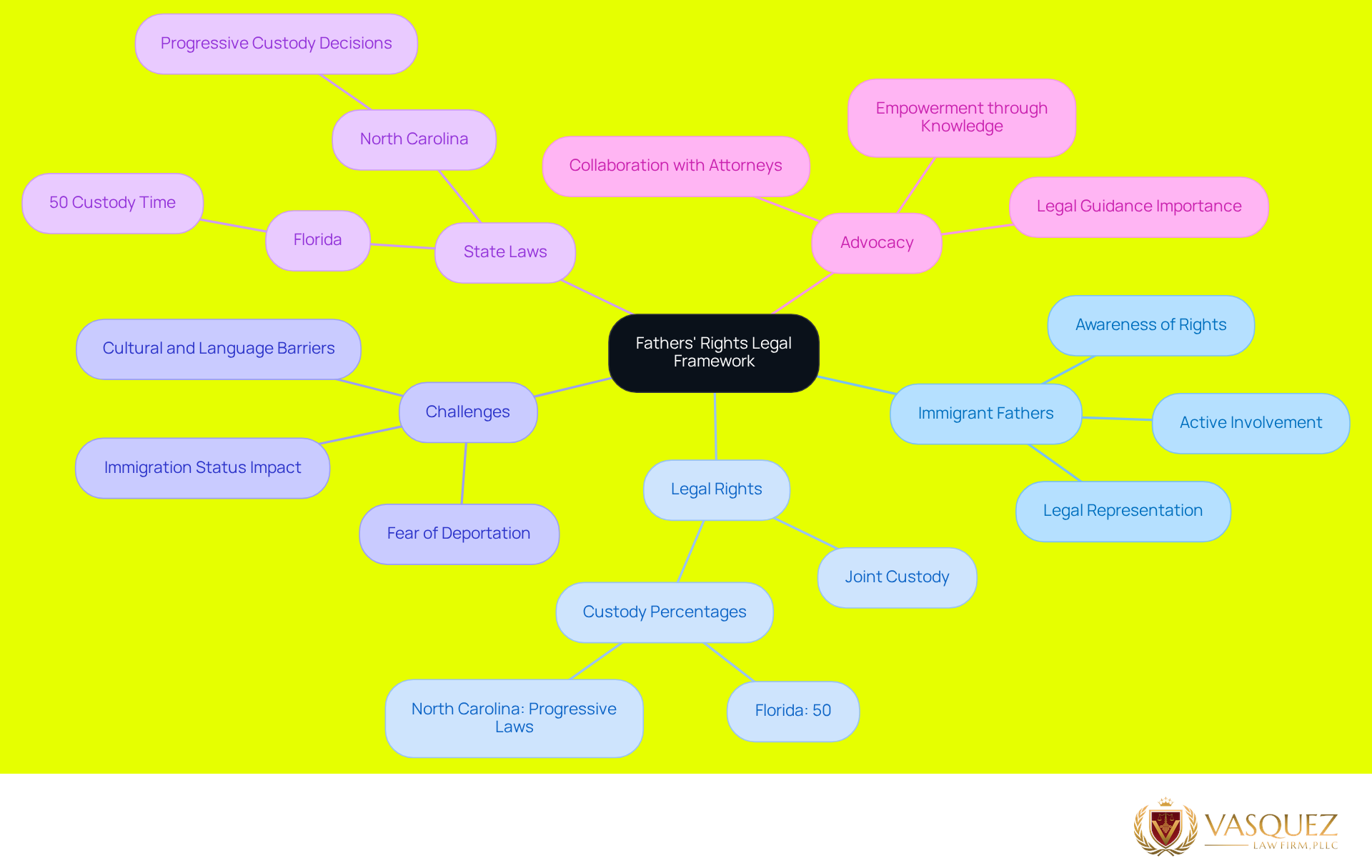 This mindmap illustrates the key aspects of fathers' rights, especially for immigrant fathers. Start at the center with the main topic, then explore the branches to see how legal rights, challenges, and state-specific laws connect. Each branch represents a different area of focus, helping you understand the broader picture of fathers' rights.
