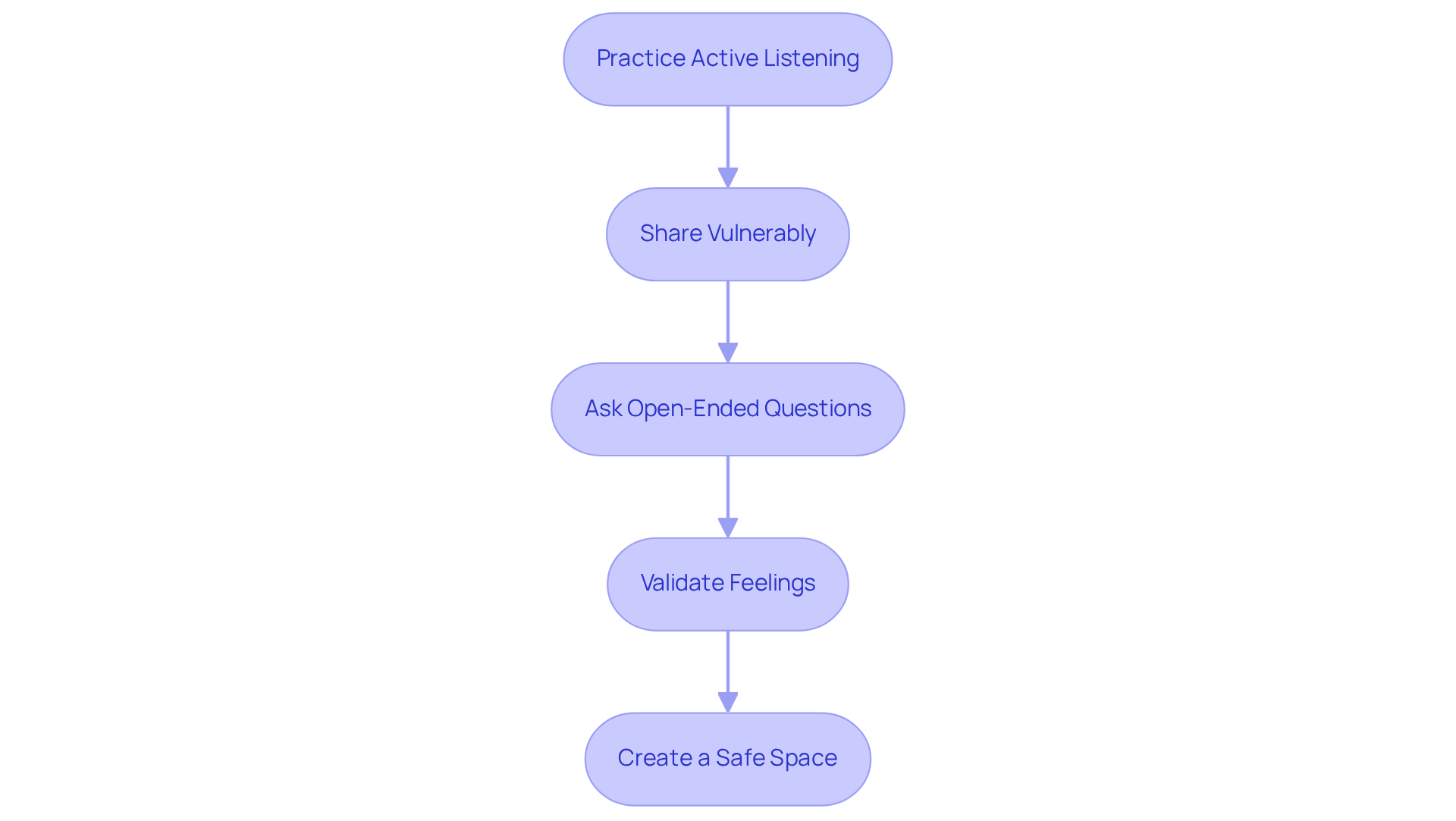 Each box represents a step you can take to improve communication and build emotional connections. Follow the arrows to see how each step leads to the next, helping you nurture your relationships.